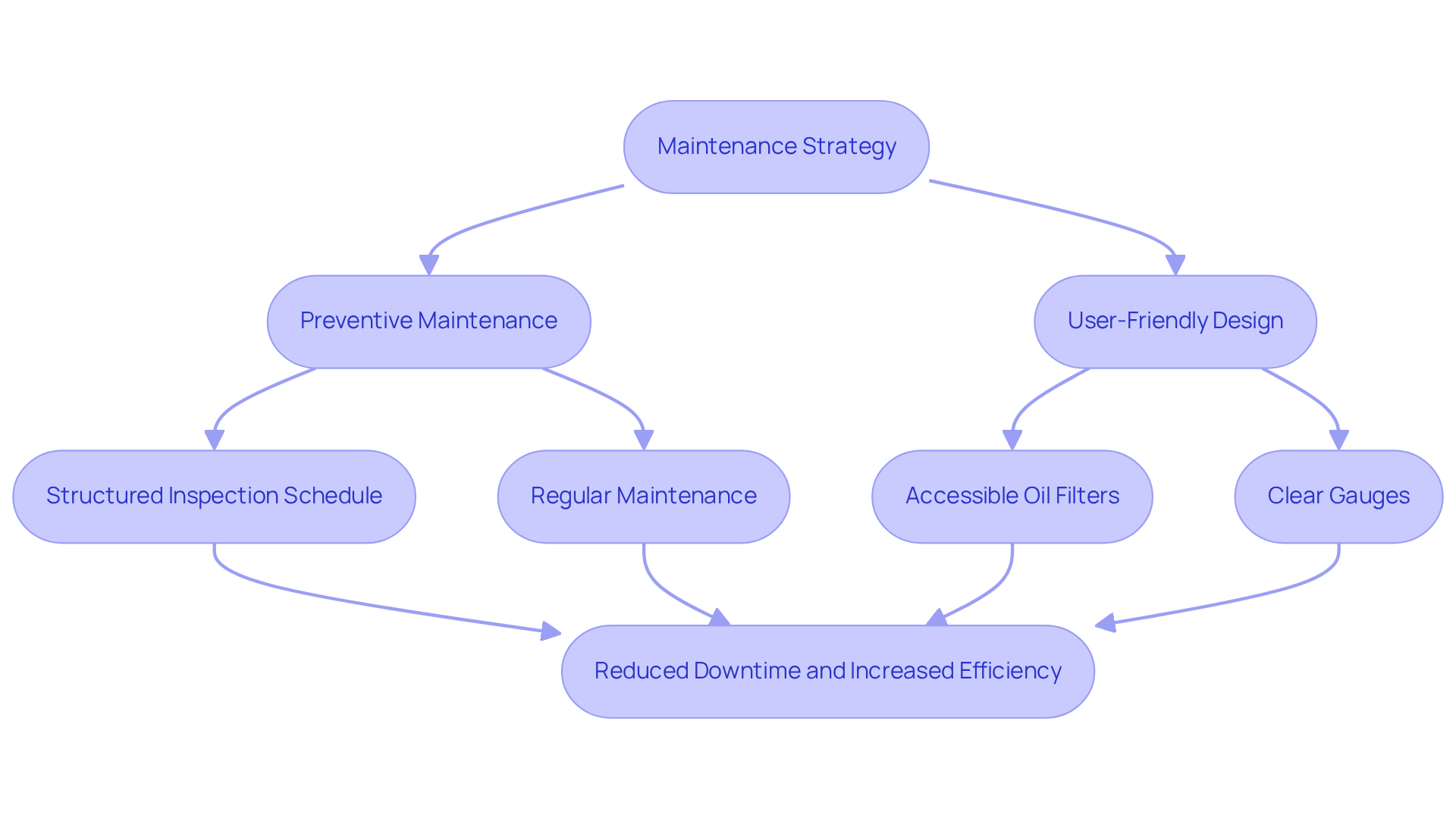 This flowchart shows how a structured maintenance strategy leads to better generator performance. Follow the arrows to see how preventive maintenance and user-friendly designs contribute to reducing downtime and improving efficiency.