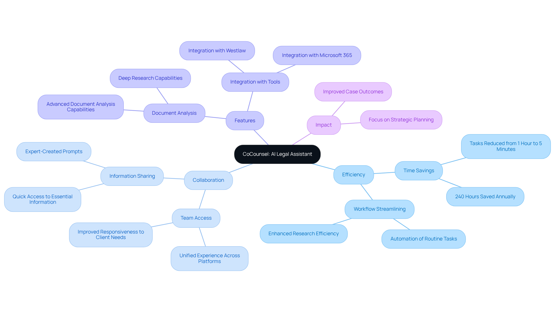 The central node represents CoCounsel, while the branches show how it enhances legal processes. Each branch highlights a key area, making it easy to see how CoCounsel improves efficiency and collaboration.