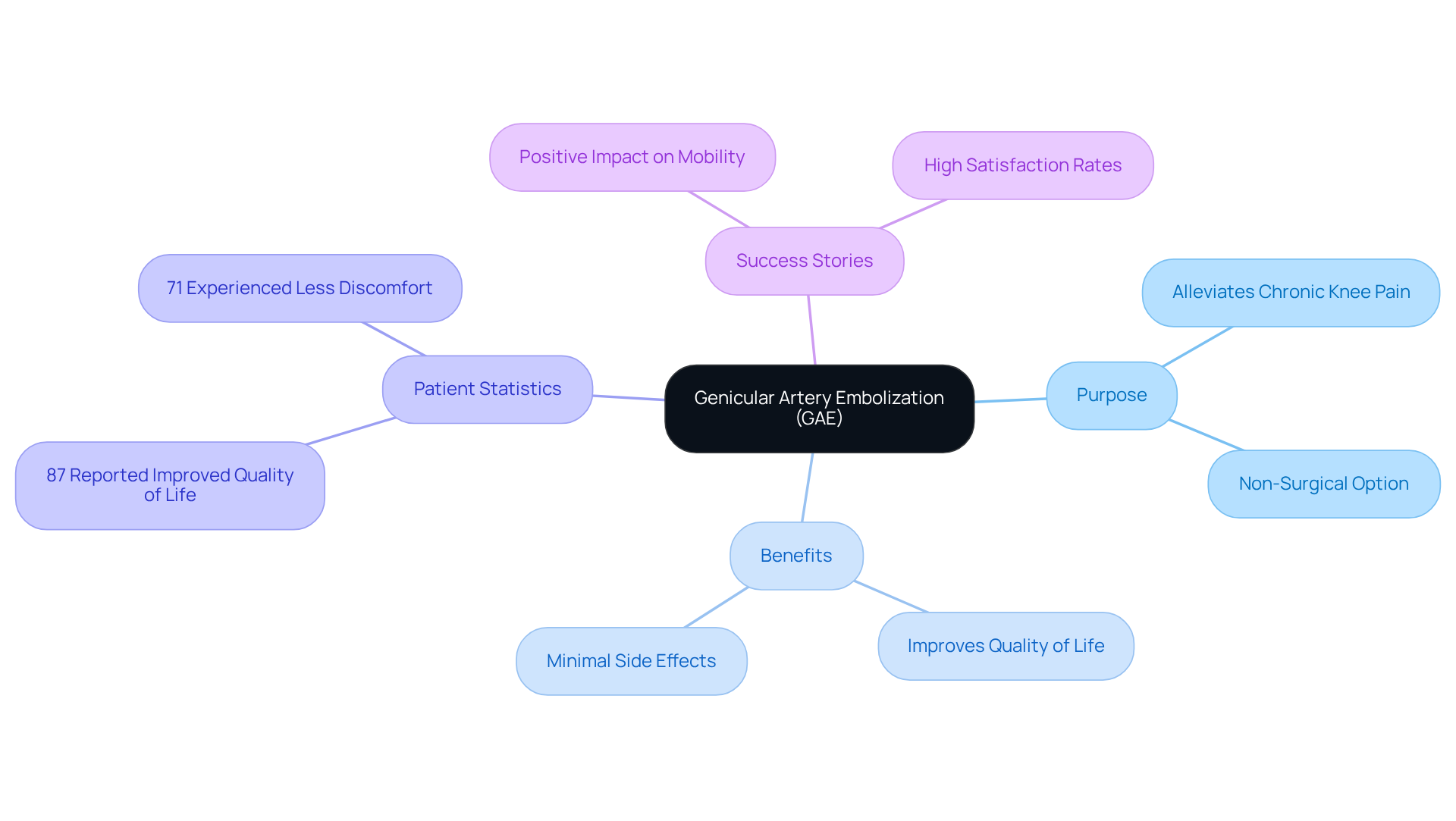 The central node represents GAE, and the branches show its purpose, benefits, statistics, and success stories. Each branch highlights important aspects of GAE, making it easy to understand how it can help those suffering from knee pain.