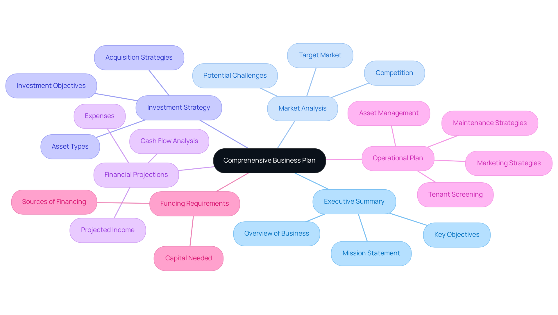 The central node represents the overall business plan, while each branch shows a key component. Follow the branches to understand what each part includes and how they contribute to the overall strategy.