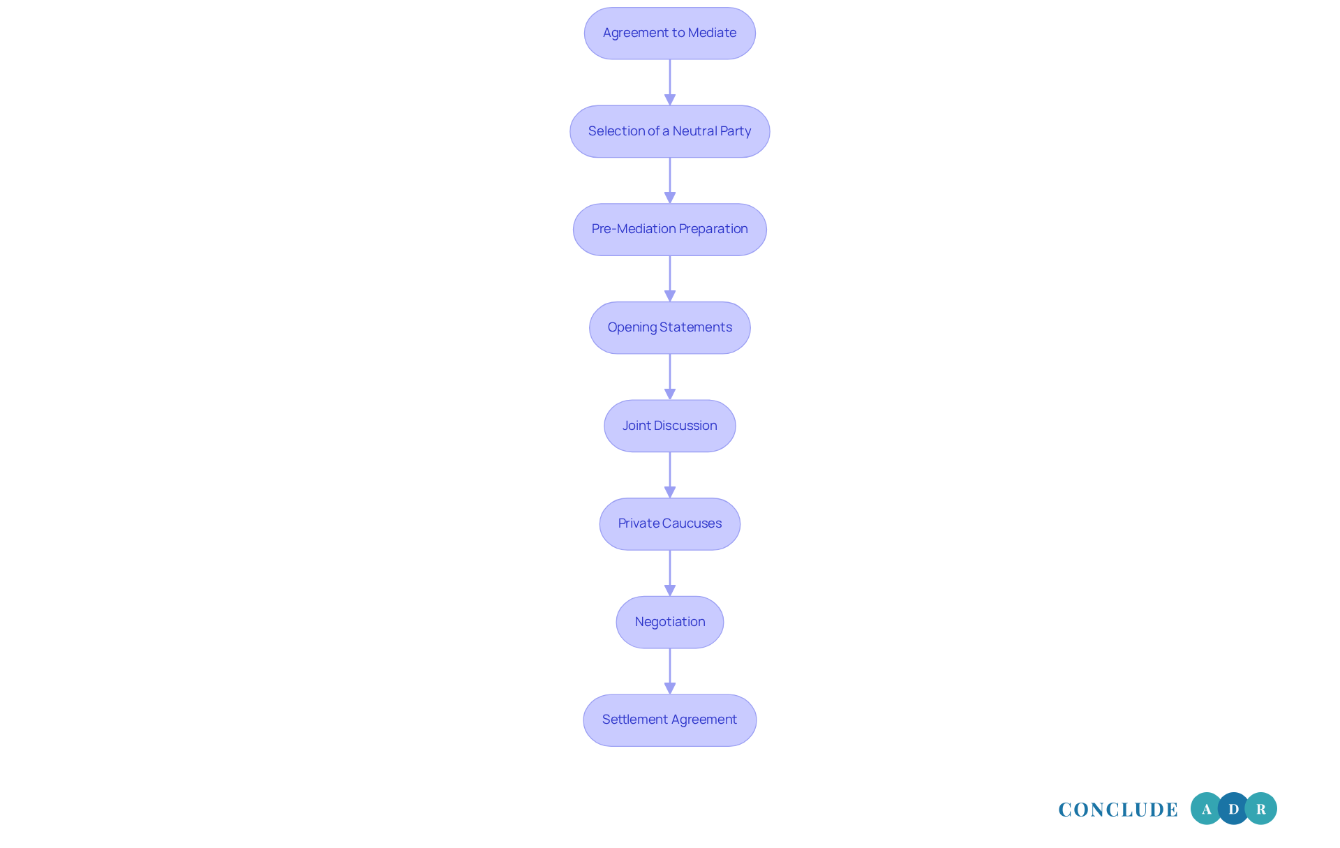 Each box represents a step in mediation — follow the arrows to see how the process unfolds from start to finish. This helps you understand how each stage contributes to achieving a resolution.