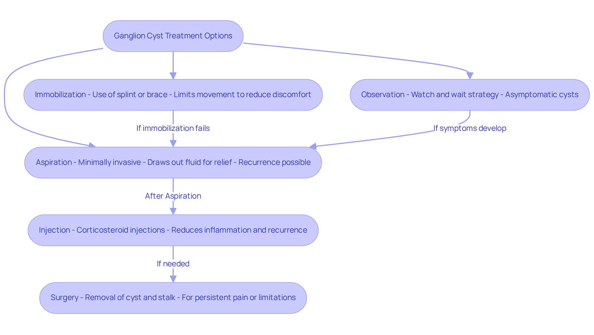 This flowchart guides you through the various treatment options for ganglion cysts. Start at the top and follow the arrows to see which treatments might be right for you based on your symptoms and preferences. This flowchart guides you through the various treatment options for ganglion cysts. Start at the top and follow the arrows to see which treatments might be right for you based on your symptoms and preferences.