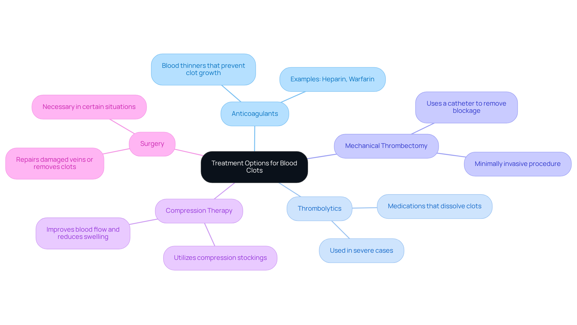 The central node represents the main topic, while each branch shows a different treatment option. The descriptions help you understand what each treatment involves, making it easier to grasp the variety of approaches available.