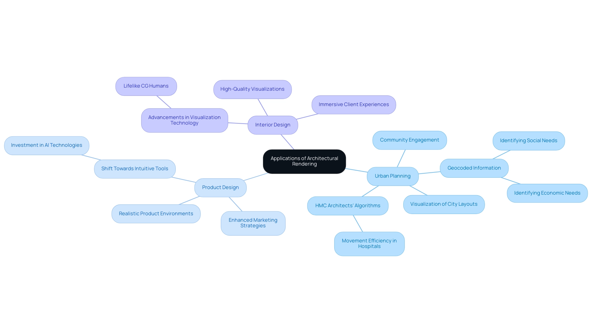 The central node represents architectural rendering, with branches showing its applications in urban planning, product design, and interior design, each with key points highlighted.