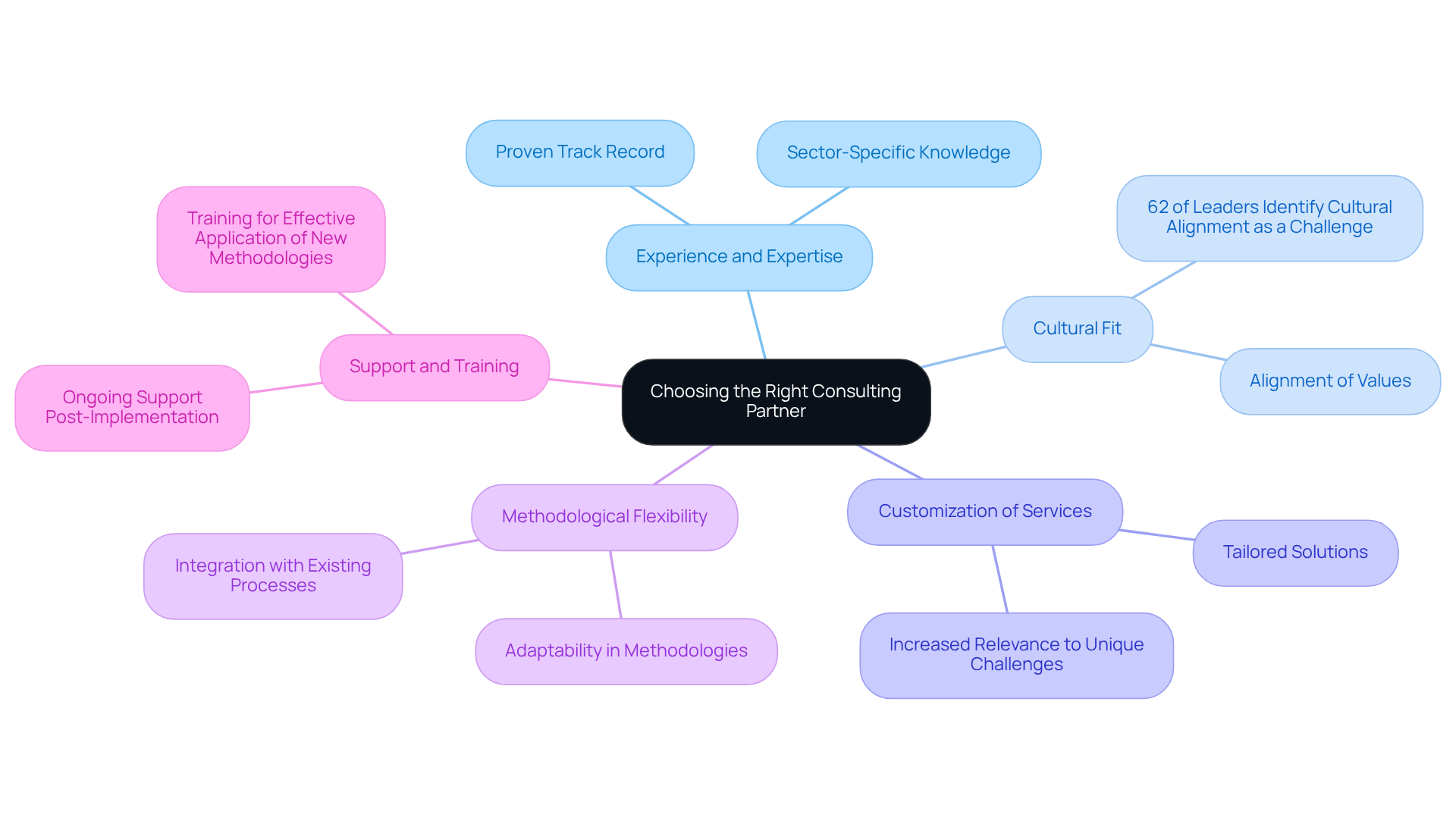 The central node represents the main decision of selecting a consulting partner, while each branch highlights important factors to consider. The sub-points provide additional insights or statistics that support each factor.