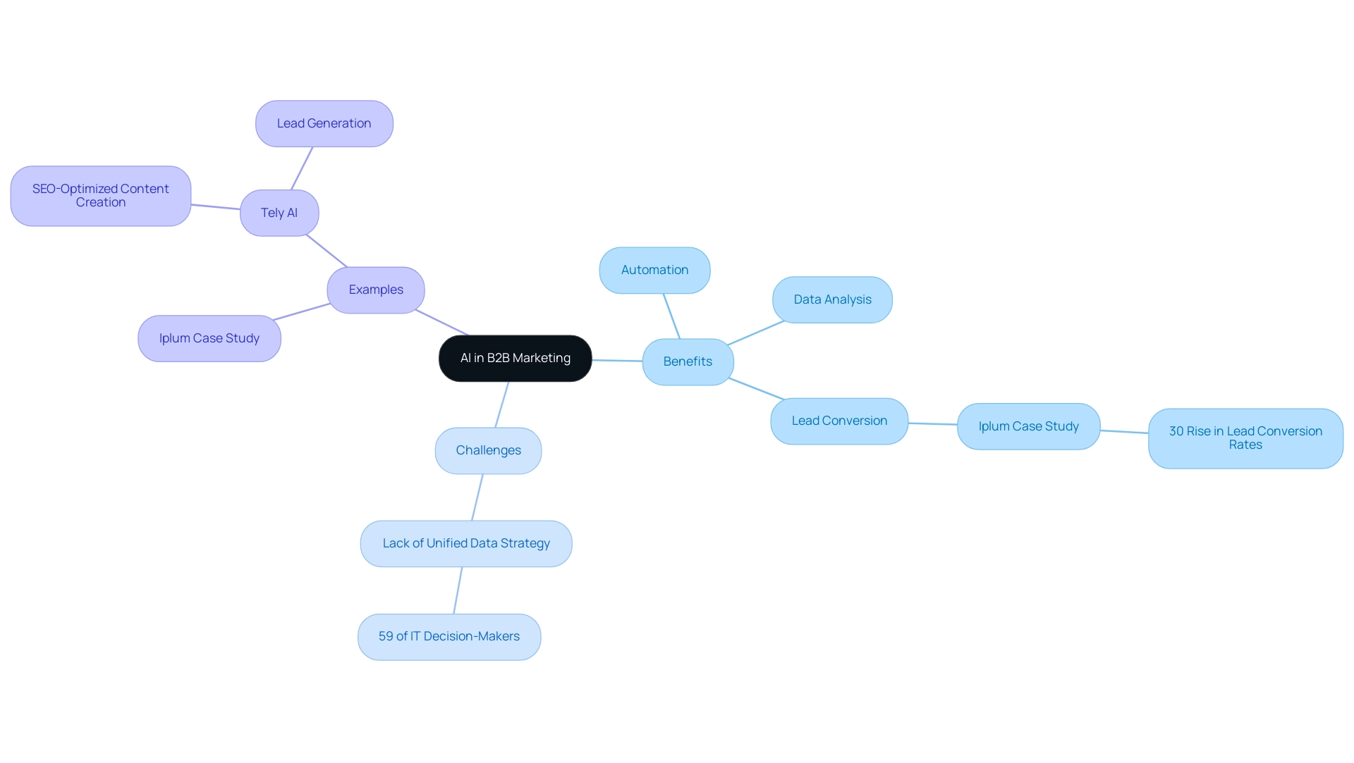 The central node represents the overarching theme, with branches indicating key benefits, challenges, and examples related to AI in B2B marketing.