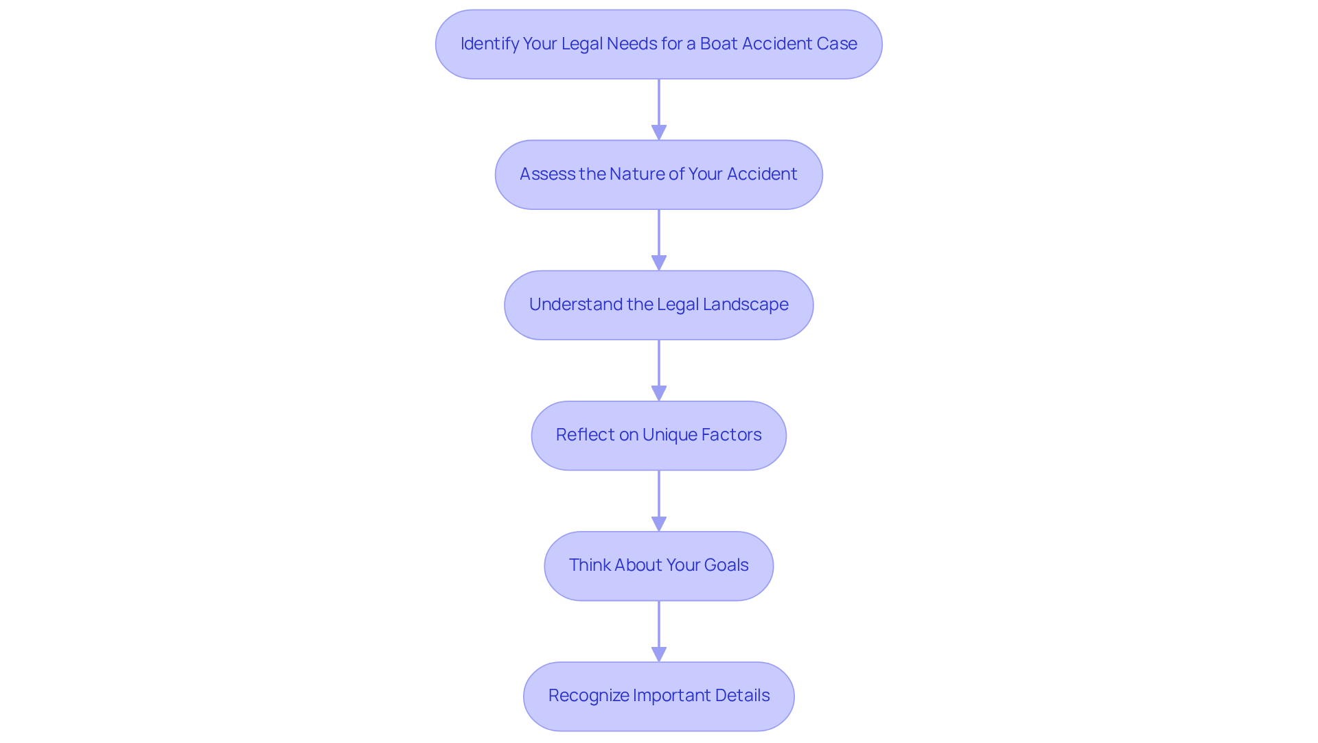 This flowchart outlines the steps you should take after a boating accident. Start at the top and follow the arrows down to see what you need to do next. Each box represents an important action or consideration to help you navigate your legal situation.