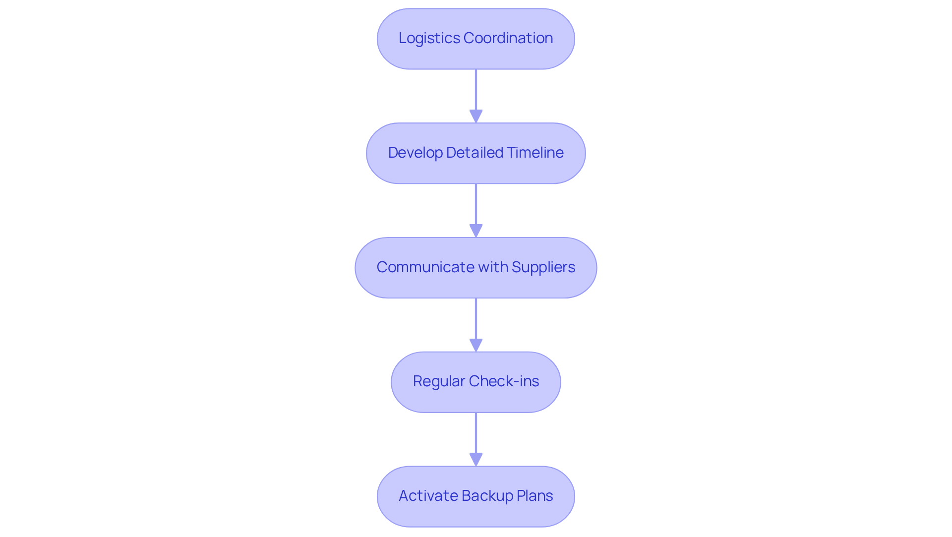 This flowchart shows the steps involved in coordinating logistics and managing vendors for an event. Follow the arrows to see how each step leads to the next, ensuring everything runs smoothly.