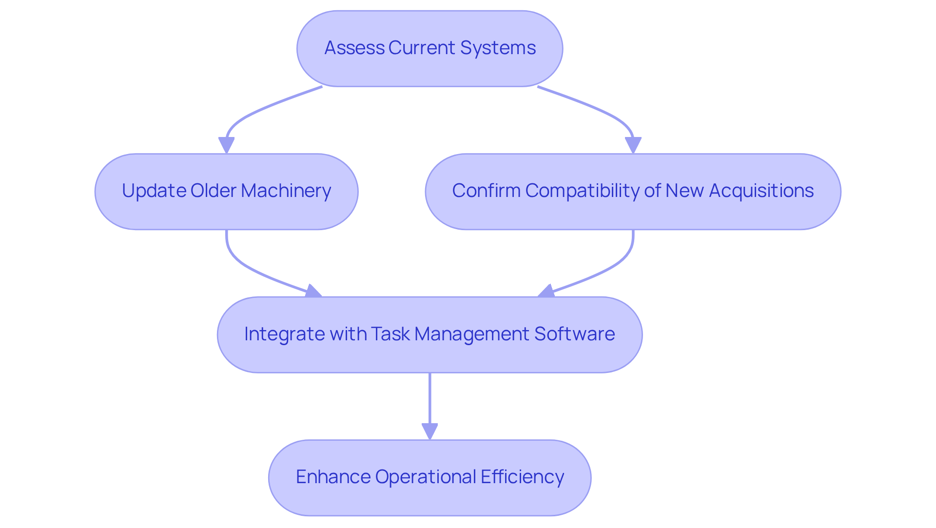 Follow the arrows to see how each step connects in the integration process. Starting from assessing current systems, you can see how updating machinery and confirming compatibility lead to better communication and efficiency. Follow the arrows to see how each step connects in the integration process. Starting from assessing current systems, you can see how updating machinery and confirming compatibility lead to better communication and efficiency.