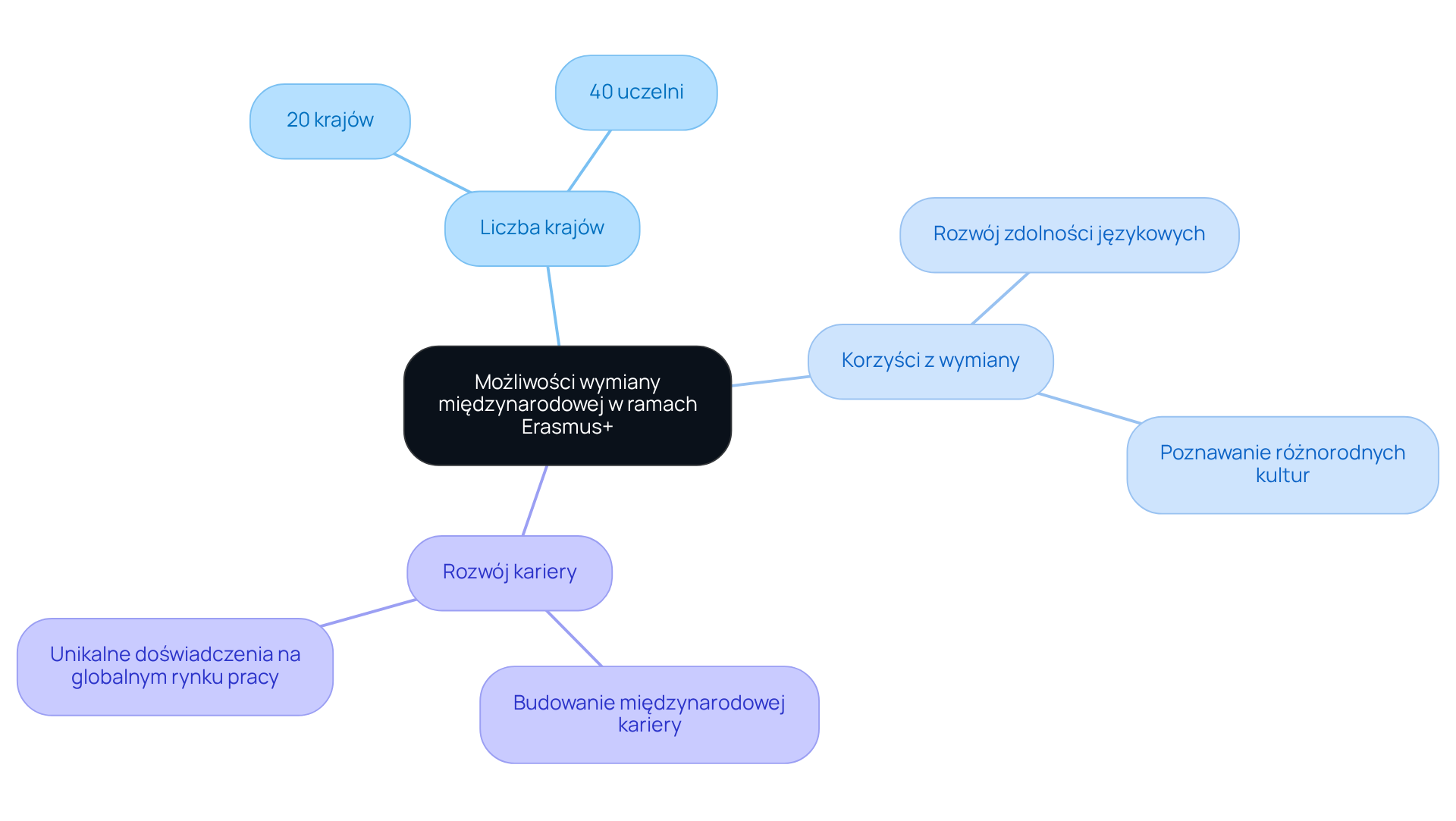 Centralny węzeł przedstawia główny temat. Gałęzie pokazują kluczowe aspekty programu Erasmus+, a podgałęzie szczegółowe korzyści i liczby — im większa gałąź, tym bardziej istotny temat.