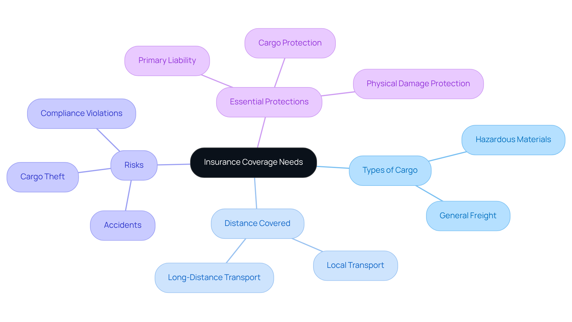 The center represents the overall theme of insurance needs, with branches showing different factors that influence what coverage is necessary. Each type of protection is highlighted to help you understand how they fit into your business's requirements. The center represents the overall theme of insurance needs, with branches showing different factors that influence what coverage is necessary. Each type of protection is highlighted to help you understand how they fit into your business's requirements.