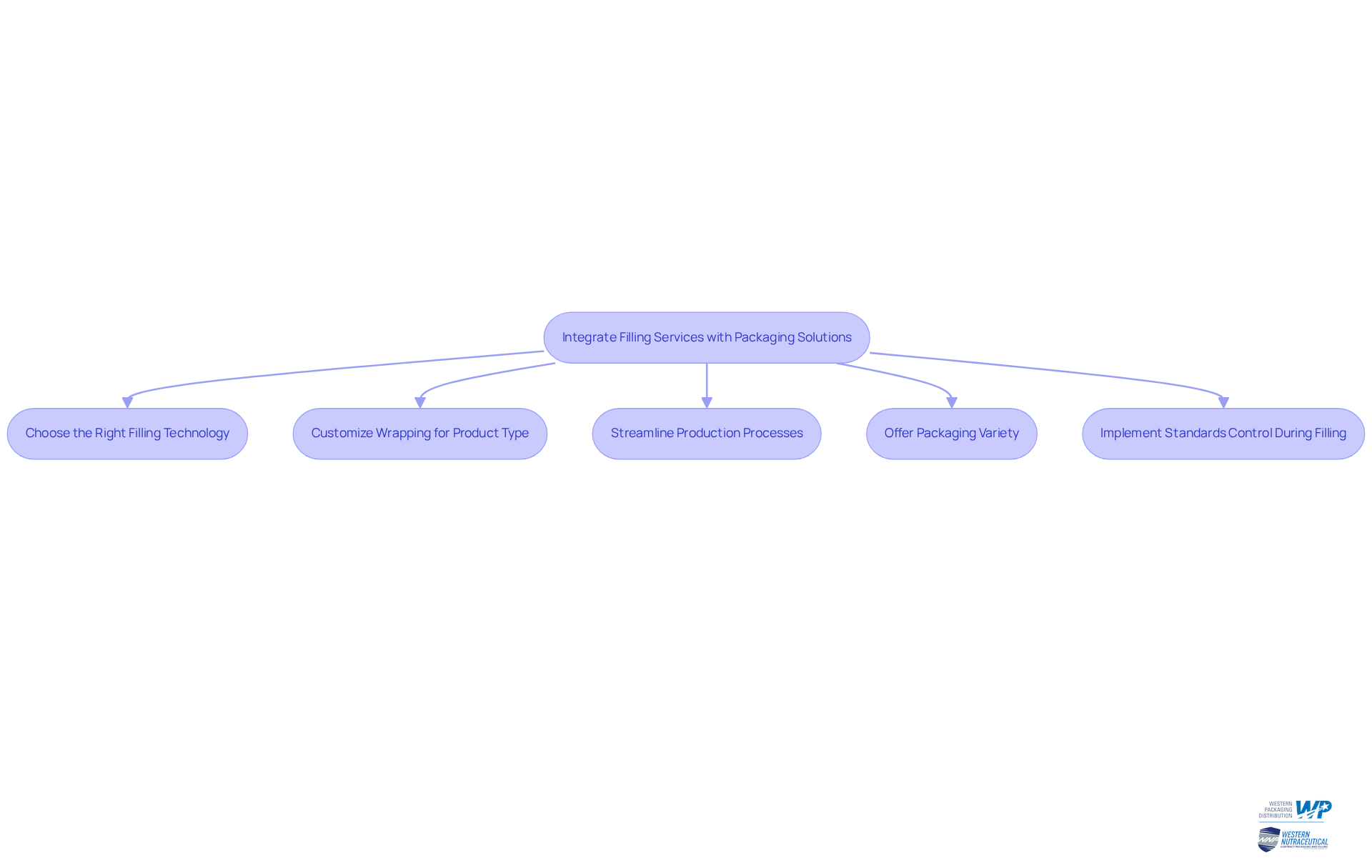 Each box represents a key practice in the integration process. Follow the arrows to see how these practices connect and build upon one another to enhance production efficiency and product quality.
