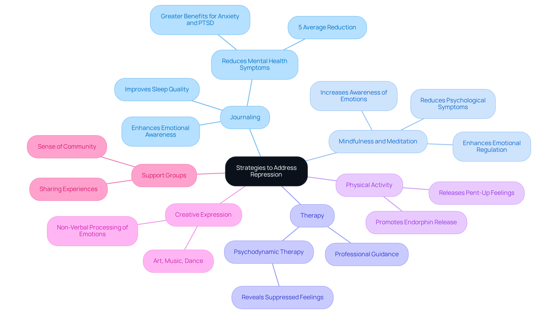 This mindmap shows various strategies for dealing with repression. Each branch represents a unique method, and the sub-branches provide additional insights or benefits associated with each strategy.