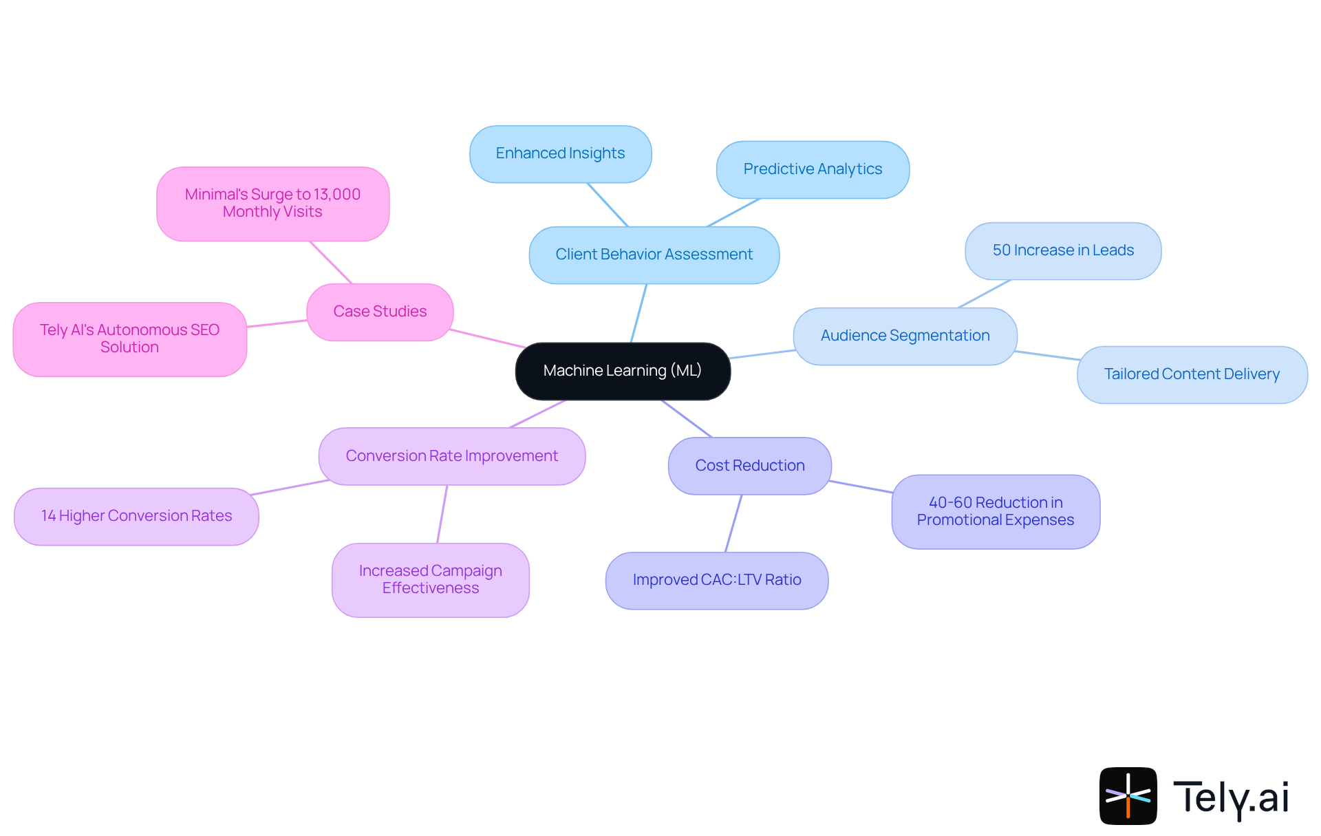 The central node represents Machine Learning, and the branches show how it impacts various aspects of marketing. Each statistic or example under the branches illustrates the benefits of using ML in promotional strategies.