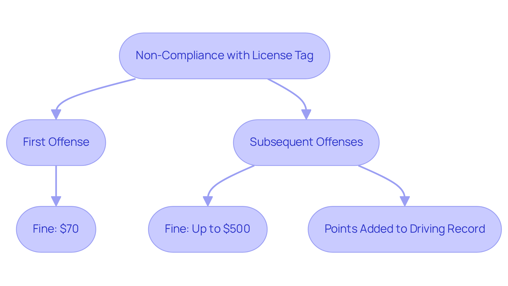 This flowchart shows the consequences of not displaying a license tag. Start at the top with non-compliance, then follow the arrows to see the penalties for first and subsequent offenses. The colors help you quickly identify the severity of each penalty.