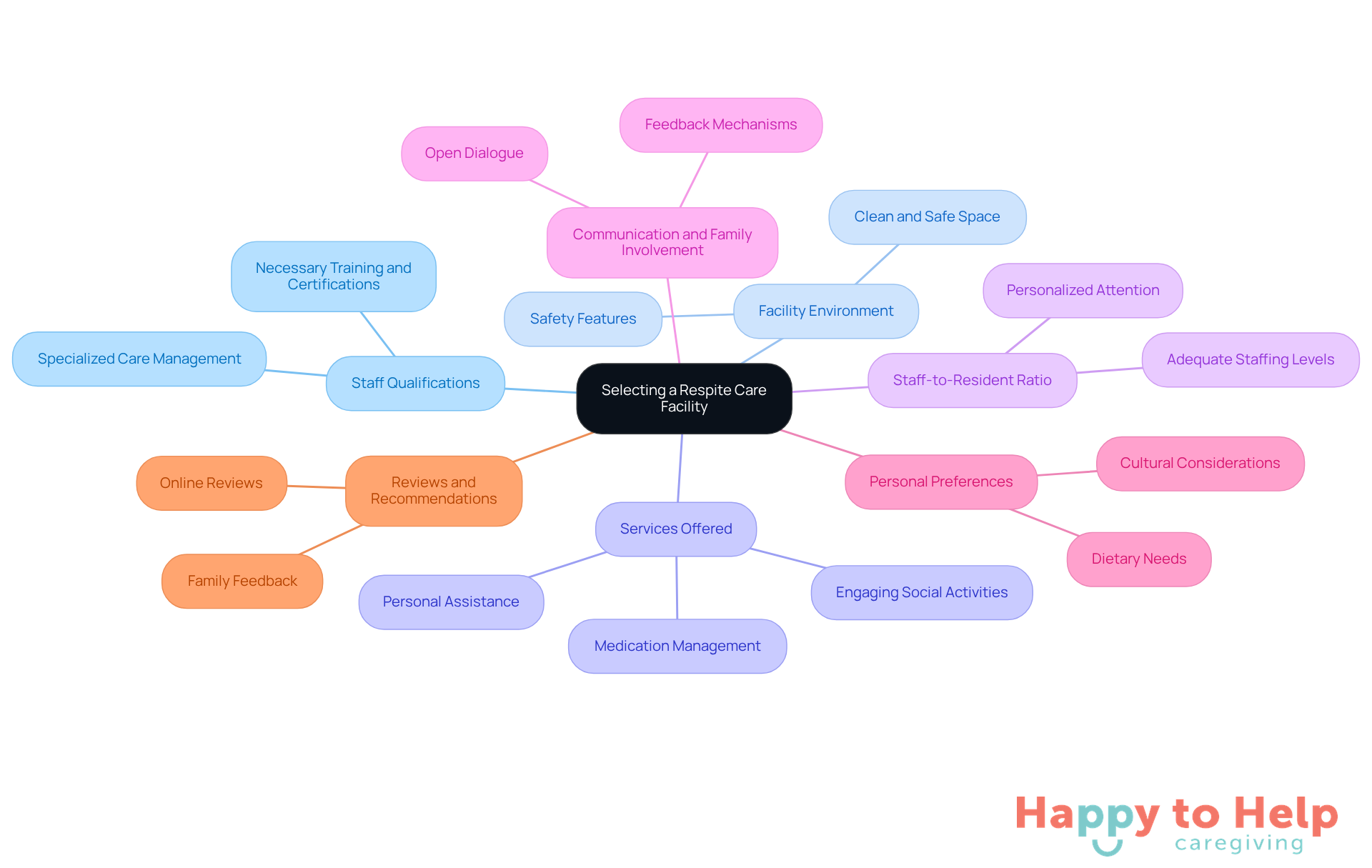 The central node represents the main decision of selecting a facility, while the branches show the important factors to consider. Each branch can be explored further for more details, helping you understand what to look for in a respite care facility.