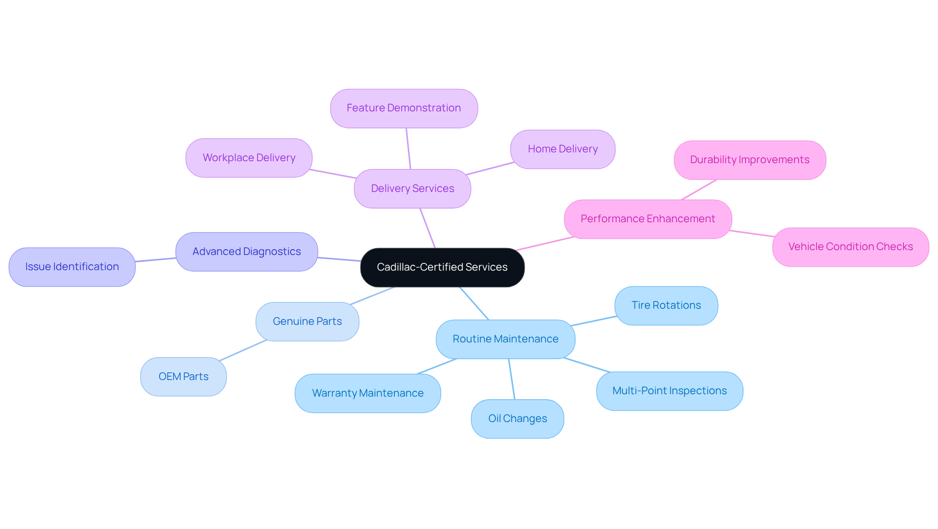 This mindmap shows the key services offered by Cadillac-certified centers. Start at the center with the main theme, then follow the branches to explore each service area and its specific offerings. This mindmap shows the key services offered by Cadillac-certified centers. Start at the center with the main theme, then follow the branches to explore each service area and its specific offerings.