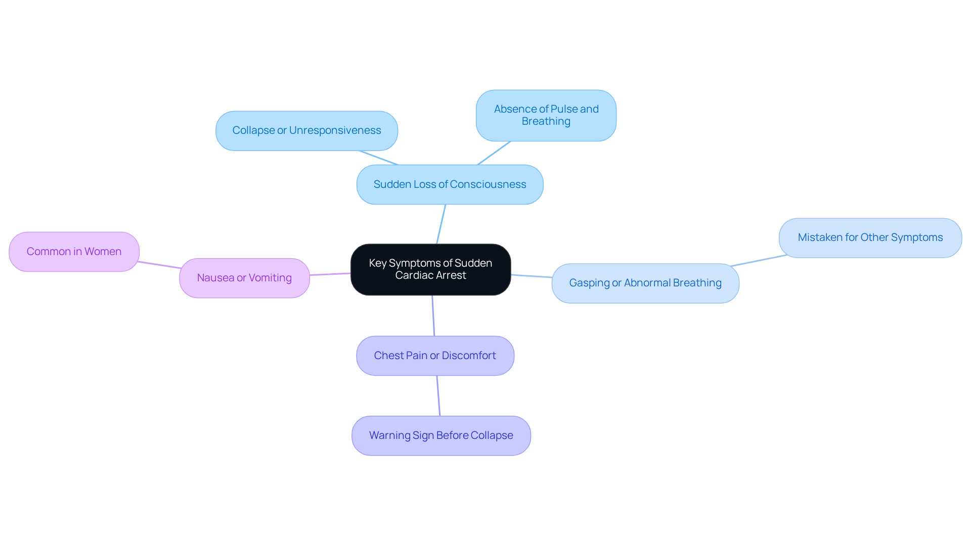 This mindmap helps caregivers quickly identify and remember the key symptoms of sudden cardiac arrest. Each branch represents a symptom, and the descriptions provide quick insights into what to look for. The colorful layout makes it easy to navigate and understand the critical signs that require immediate attention.