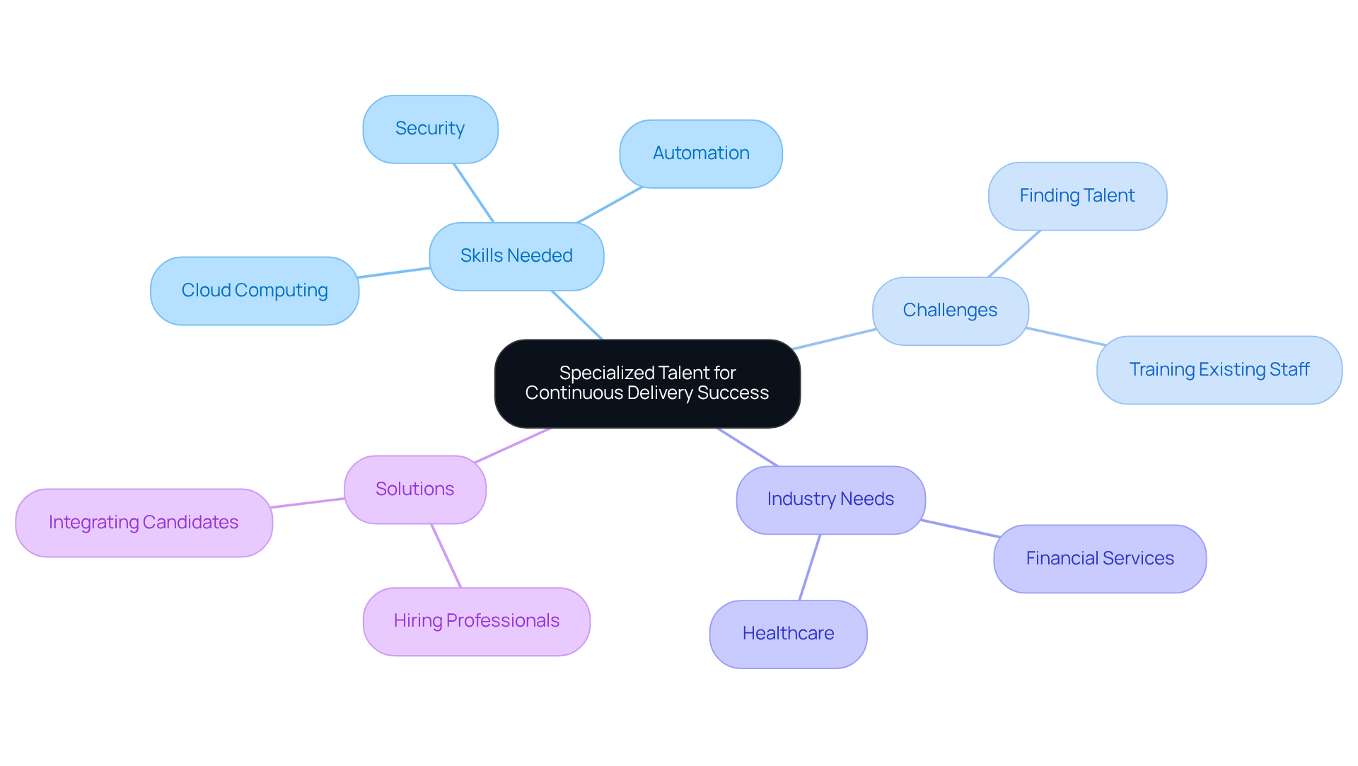 This mindmap illustrates how specialized talent contributes to continuous delivery success. Start at the center with the main idea, then explore the branches to see the skills required, challenges faced, industry-specific needs, and potential solutions. Each branch represents a key aspect of leveraging talent effectively. This mindmap illustrates how specialized talent contributes to continuous delivery success. Start at the center with the main idea, then explore the branches to see the skills required, challenges faced, industry-specific needs, and potential solutions. Each branch represents a key aspect of leveraging talent effectively.