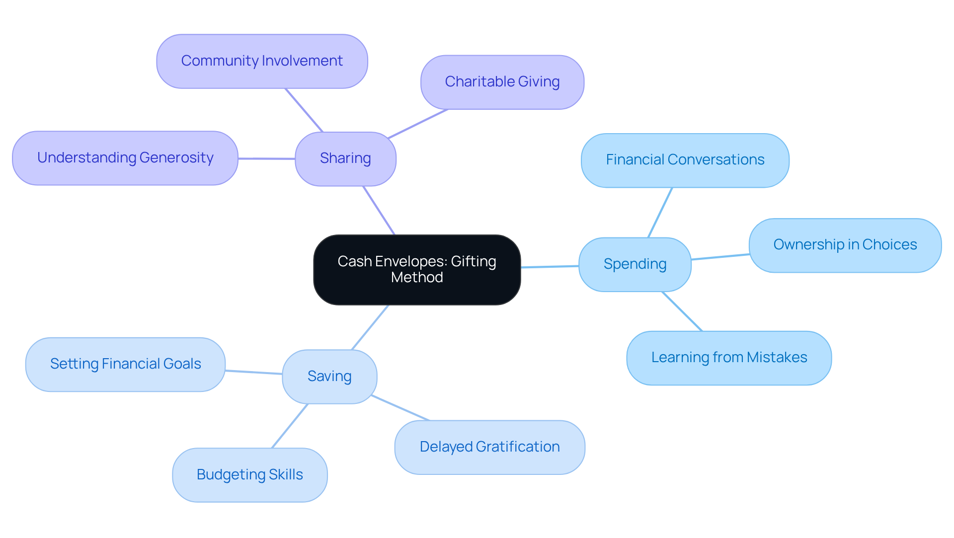 The center represents the main gifting method, while the branches show how it connects to important financial concepts. Each color-coded branch helps you see the different aspects of using cash envelopes effectively.