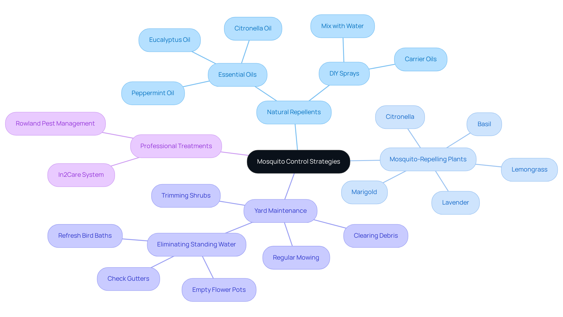 The center shows the main topic of mosquito control, and the branches represent different strategies you can use. Each color-coded branch leads to specific actions or plants that help keep mosquitoes away, making it easy to see your options.