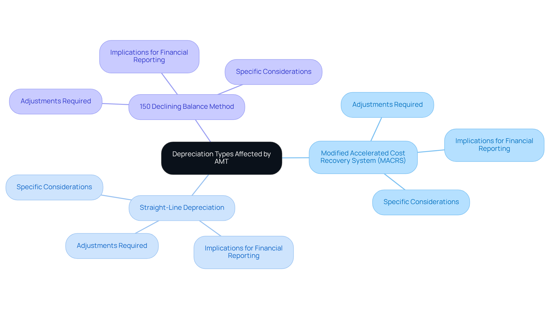 The central node represents the main topic of depreciation types affected by AMT. Each branch represents a specific method, and the sub-branches provide important details about how each method interacts with AMT regulations. The central node represents the main topic of depreciation types affected by AMT. Each branch represents a specific method, and the sub-branches provide important details about how each method interacts with AMT regulations.