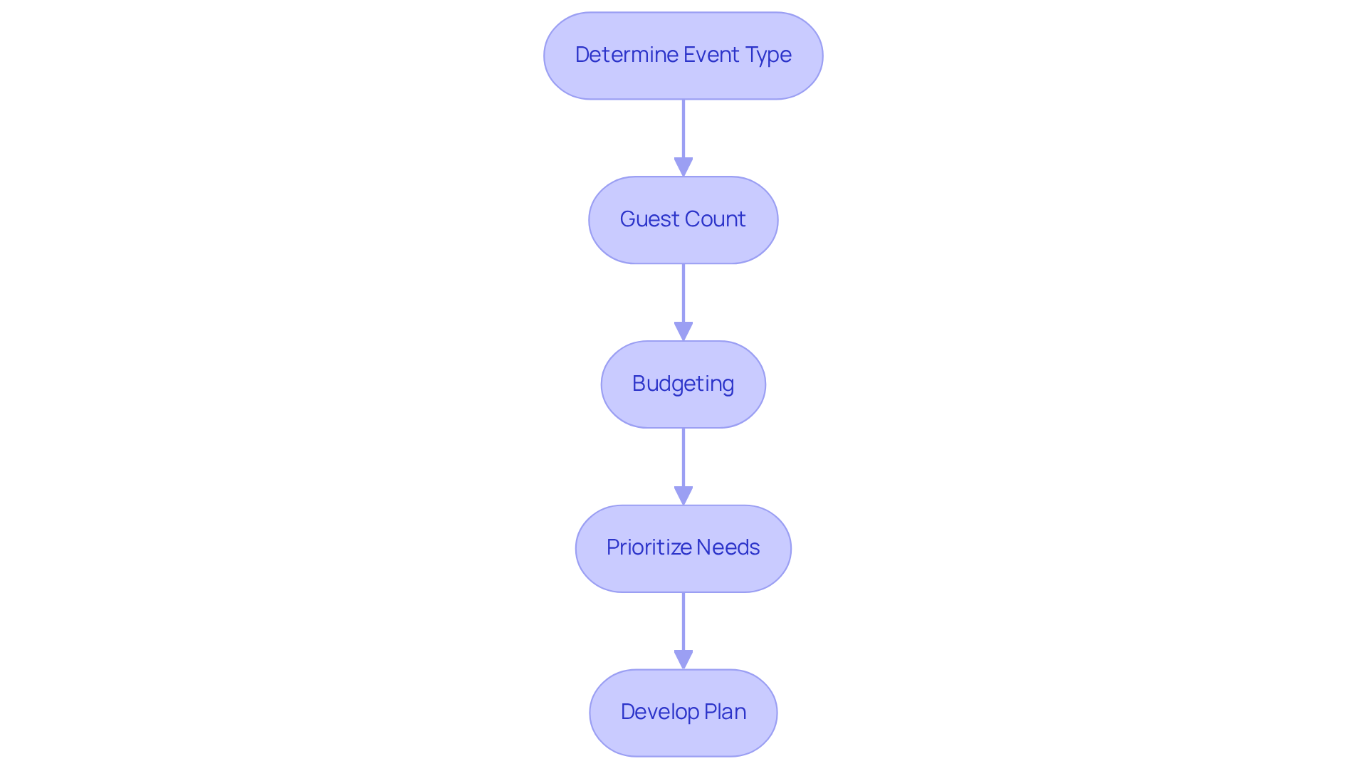 Each box represents a step in the process of planning for table linens. Follow the arrows to see how each step builds on the previous one, guiding you toward a well-organized event.