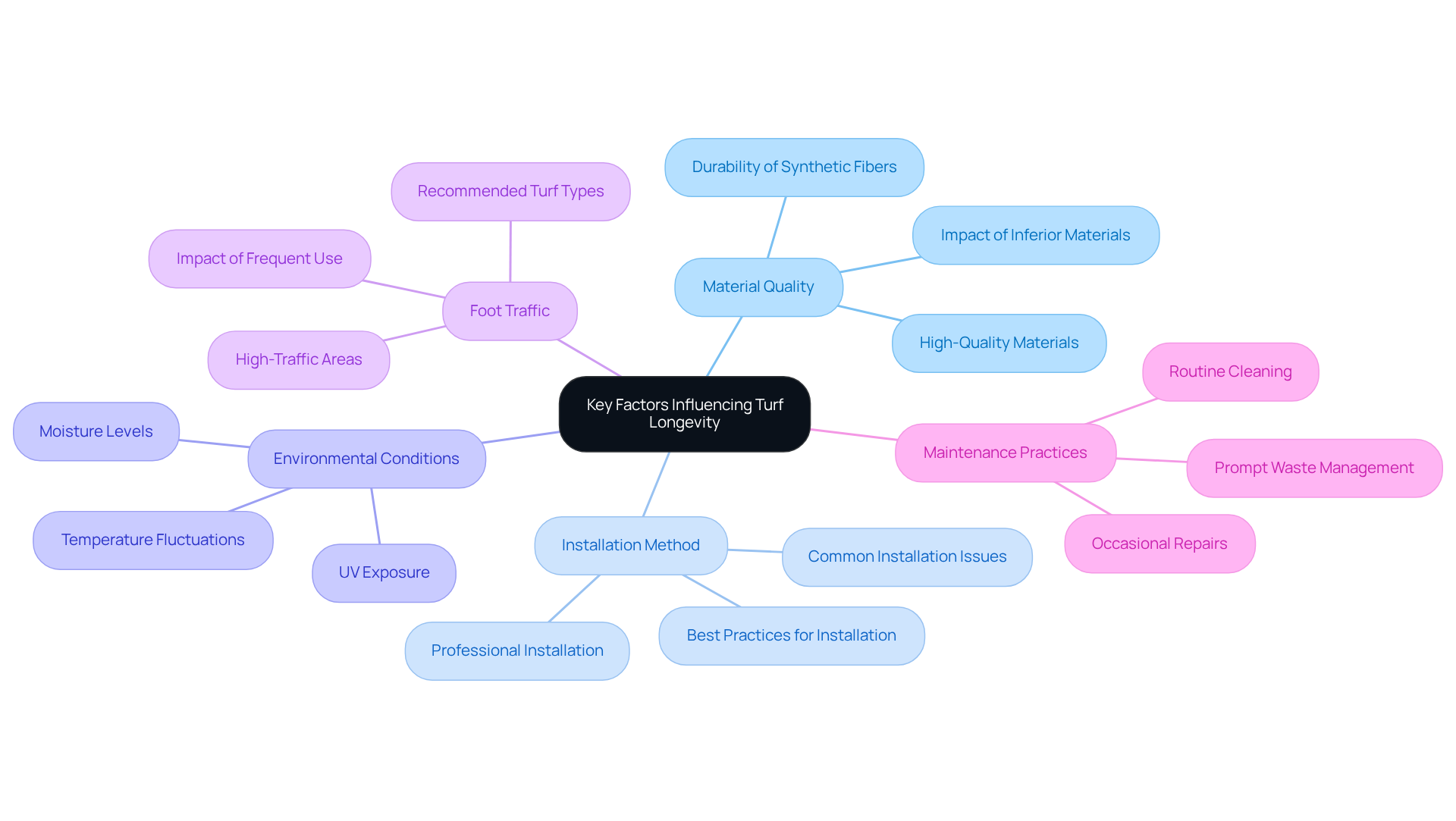 The central node represents the main topic, while each branch shows a key factor that affects how long synthetic turf lasts. Follow the branches to explore details about each factor and understand their importance.