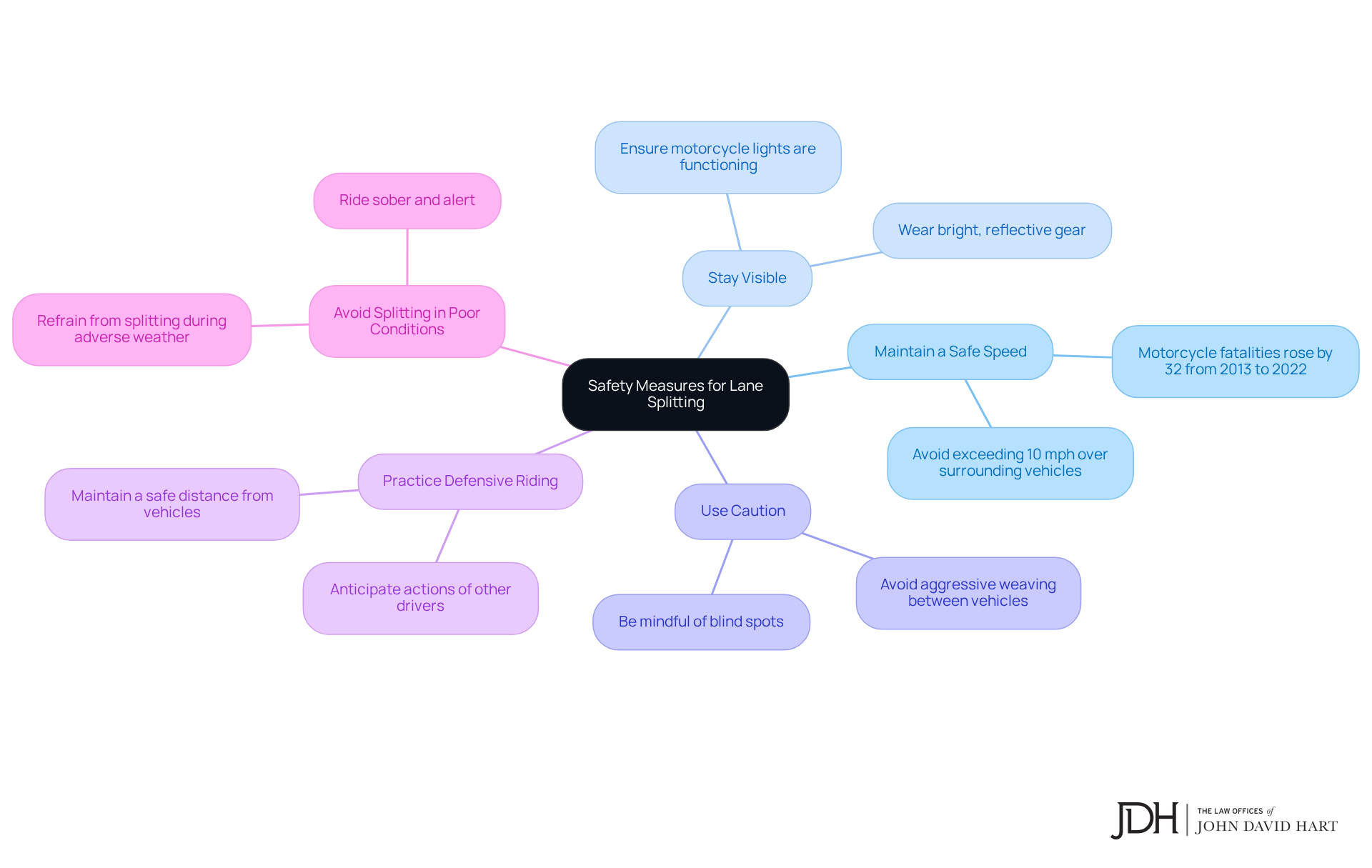The central node represents the overall goal of enhancing safety while lane splitting. Each branch outlines a specific safety measure, and the sub-points provide additional details. Use this mindmap to understand how to stay safe on the road while riding.