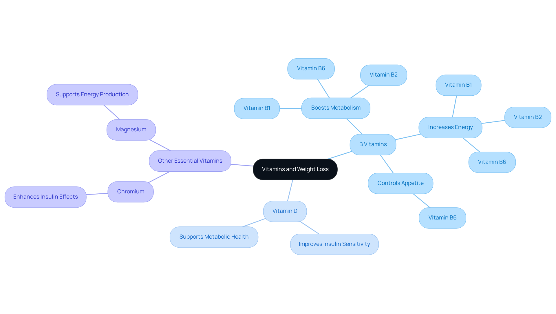 The central node represents the overall topic, while the branches show different vitamins and their contributions to weight loss. Each sub-branch explains how these vitamins help in the weight loss journey.
