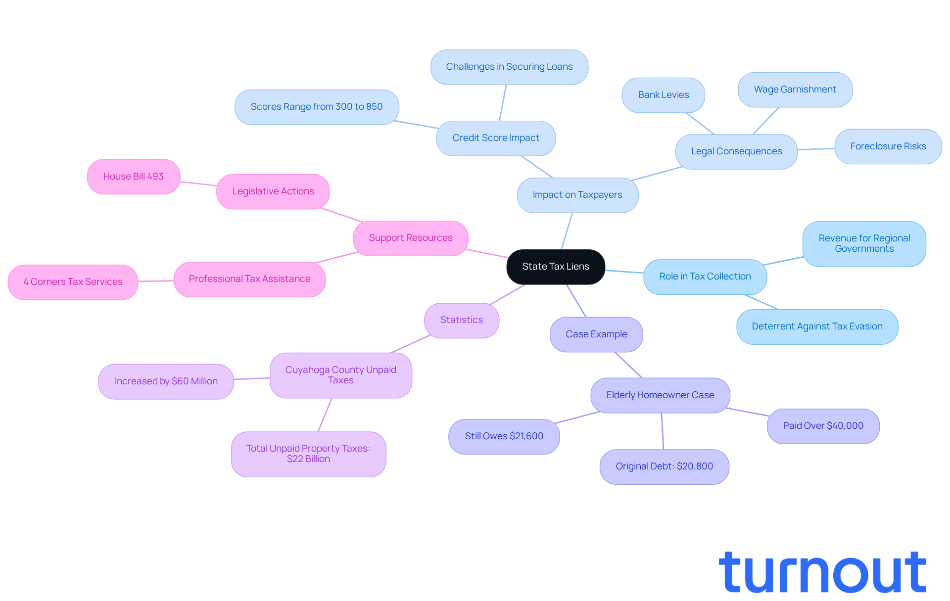 The central node represents the main topic of state tax liens. Each branch explores different aspects, such as how tax liens affect individuals, real-life examples, and available support. Follow the branches to see how everything connects and the importance of understanding these issues. The central node represents the main topic of state tax liens. Each branch explores different aspects, such as how tax liens affect individuals, real-life examples, and available support. Follow the branches to see how everything connects and the importance of understanding these issues.