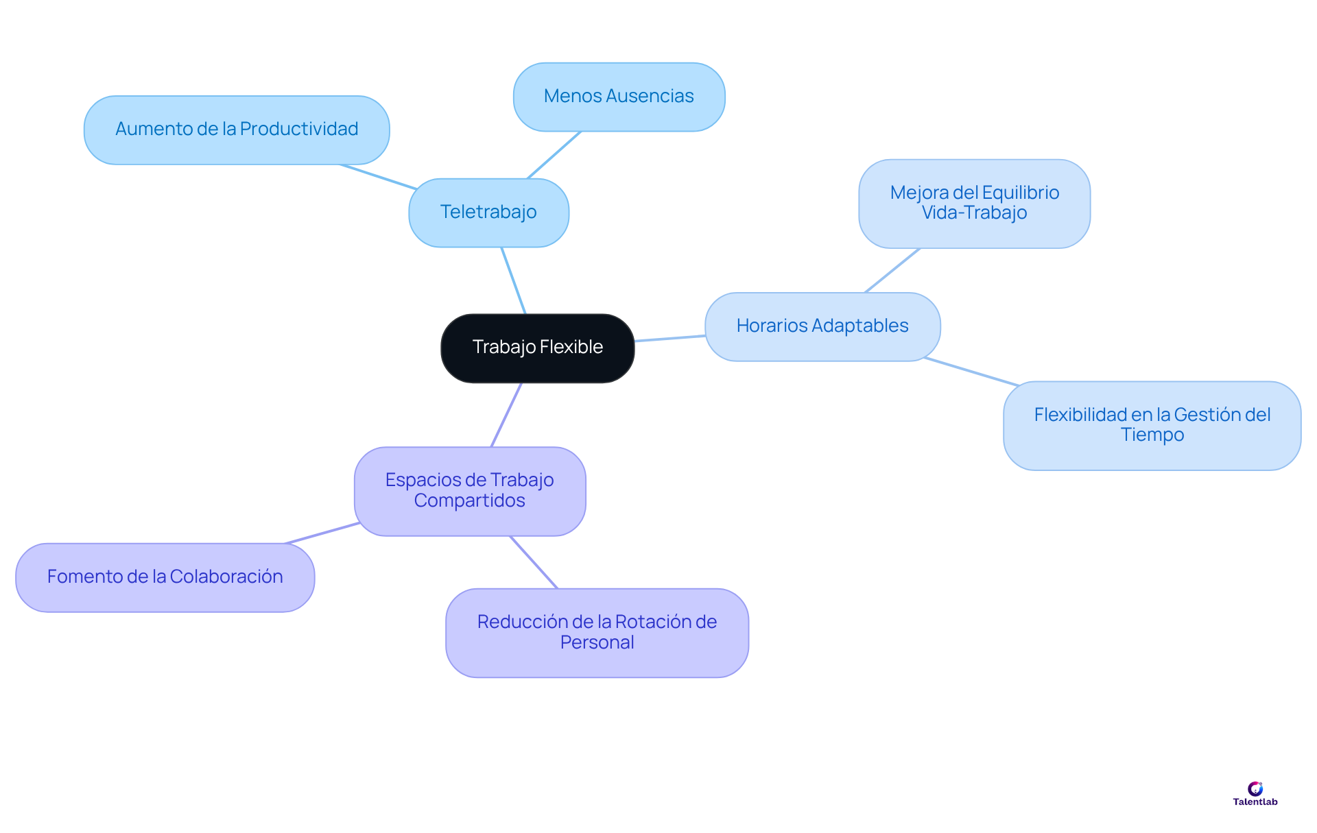 El nodo central representa el trabajo flexible, y las ramas muestran las diferentes modalidades y beneficios. Cada color indica una categoría diferente, facilitando la comprensión de cómo se relacionan entre sí.