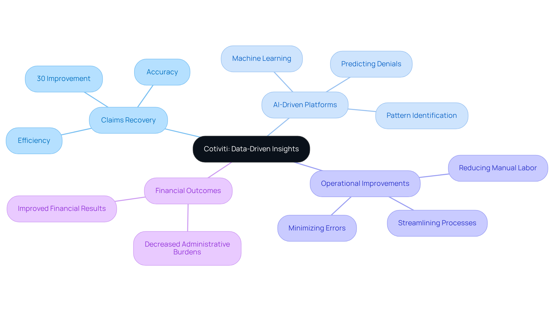 The central idea is Cotiviti's role in enhancing claims recovery. Each branch represents a key area of impact, showing how data analytics leads to better accuracy, efficiency, and financial results. The central idea is Cotiviti's role in enhancing claims recovery. Each branch represents a key area of impact, showing how data analytics leads to better accuracy, efficiency, and financial results.
