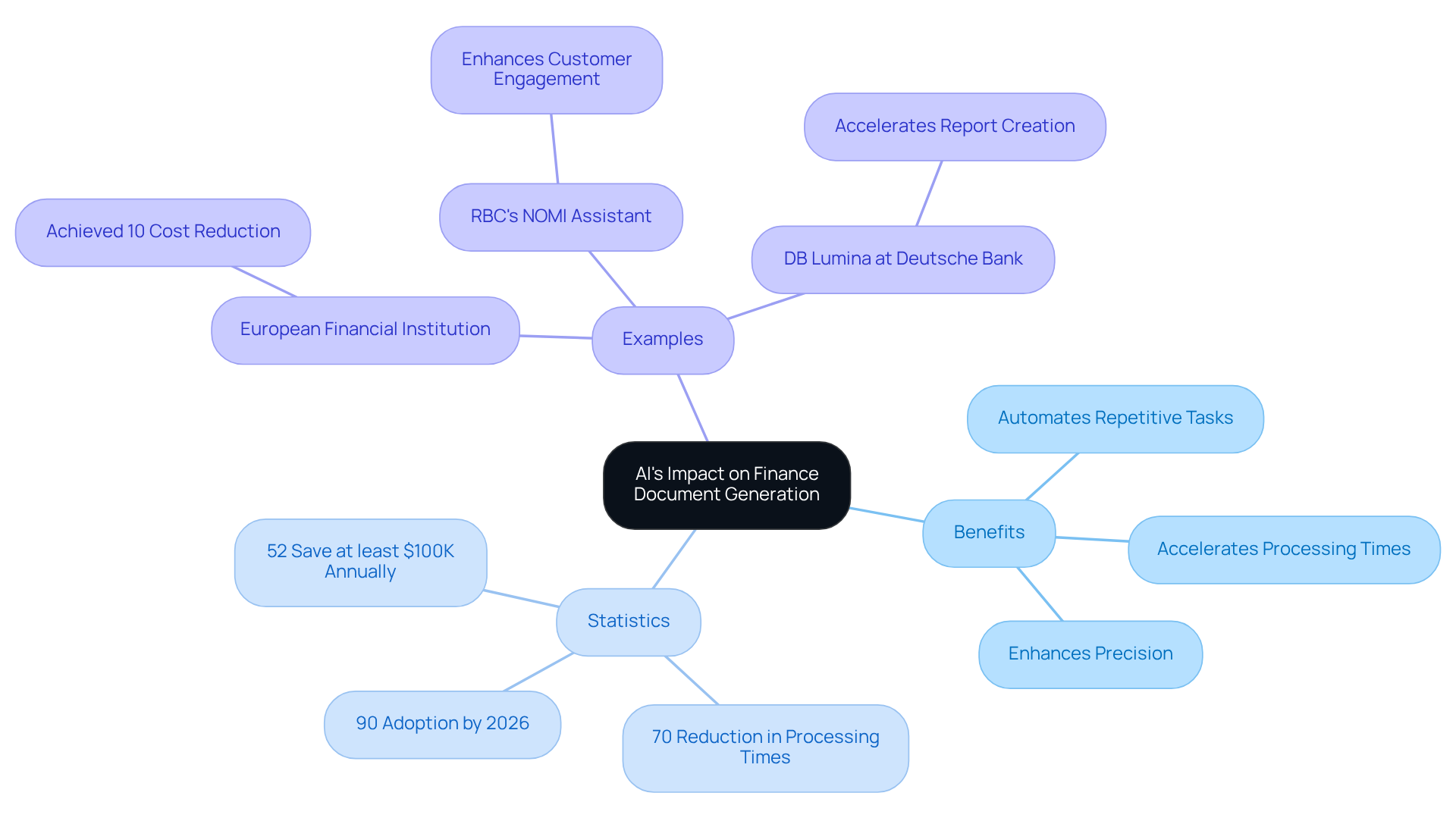 The central node represents the main topic, while branches show the benefits, statistics, and real-world examples of AI's role in transforming finance document generation.