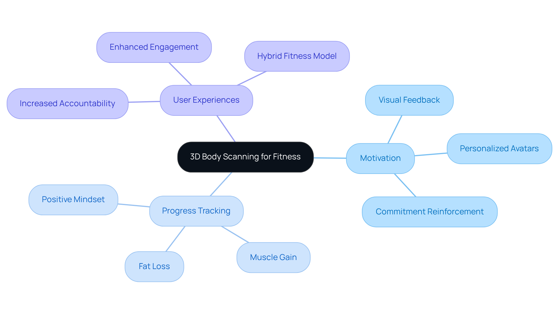The central node represents the main technology, while the branches illustrate how it influences motivation and fitness tracking. Each sub-branch provides specific aspects that contribute to the overall benefits of using 3D body scanning.
