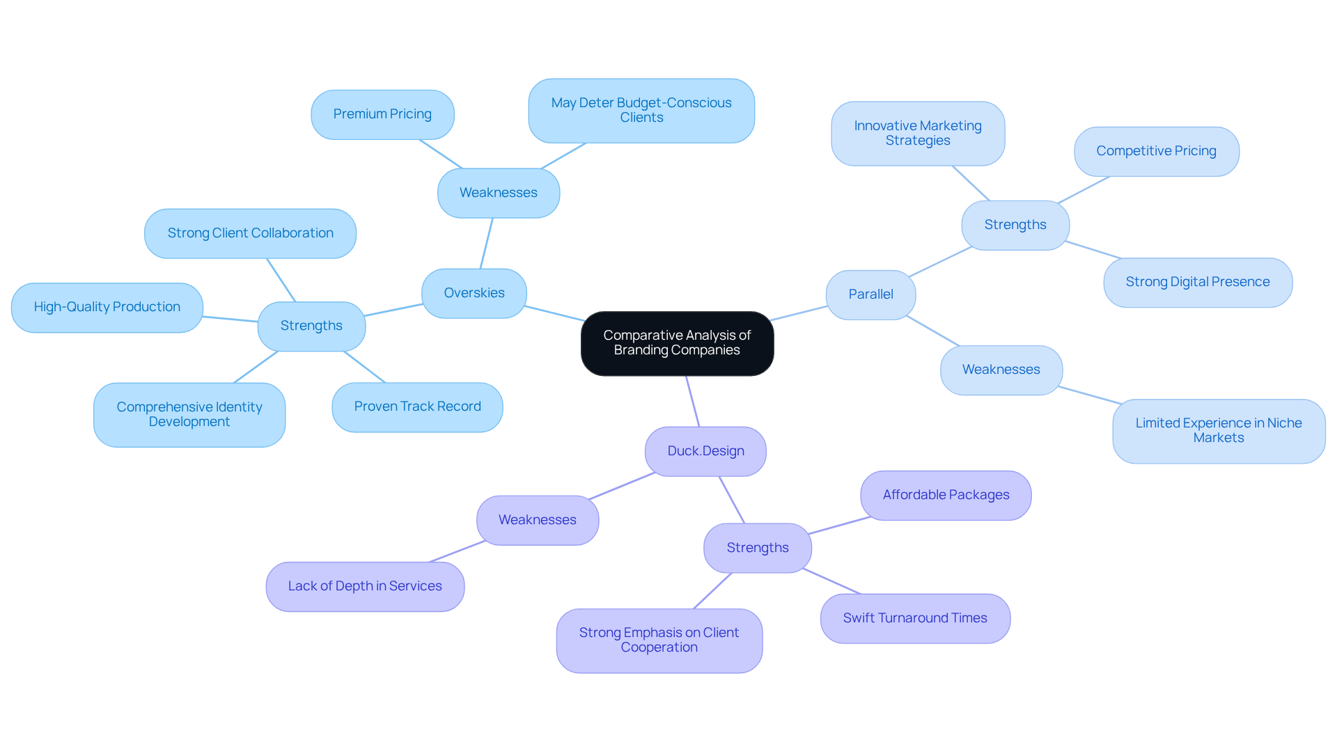 In this mindmap, each agency is represented as a main branch. The strengths and weaknesses of each agency are shown as sub-branches, helping you quickly see how they compare and what unique offerings they have.