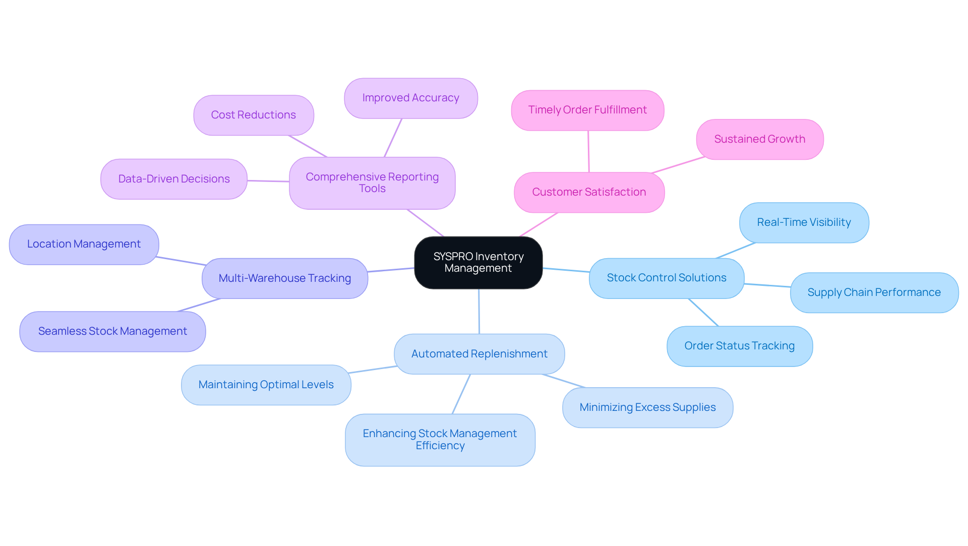 The center shows SYSPRO's inventory management, with branches representing key features. Each feature connects to its benefits, illustrating how they work together to enhance efficiency and customer satisfaction.