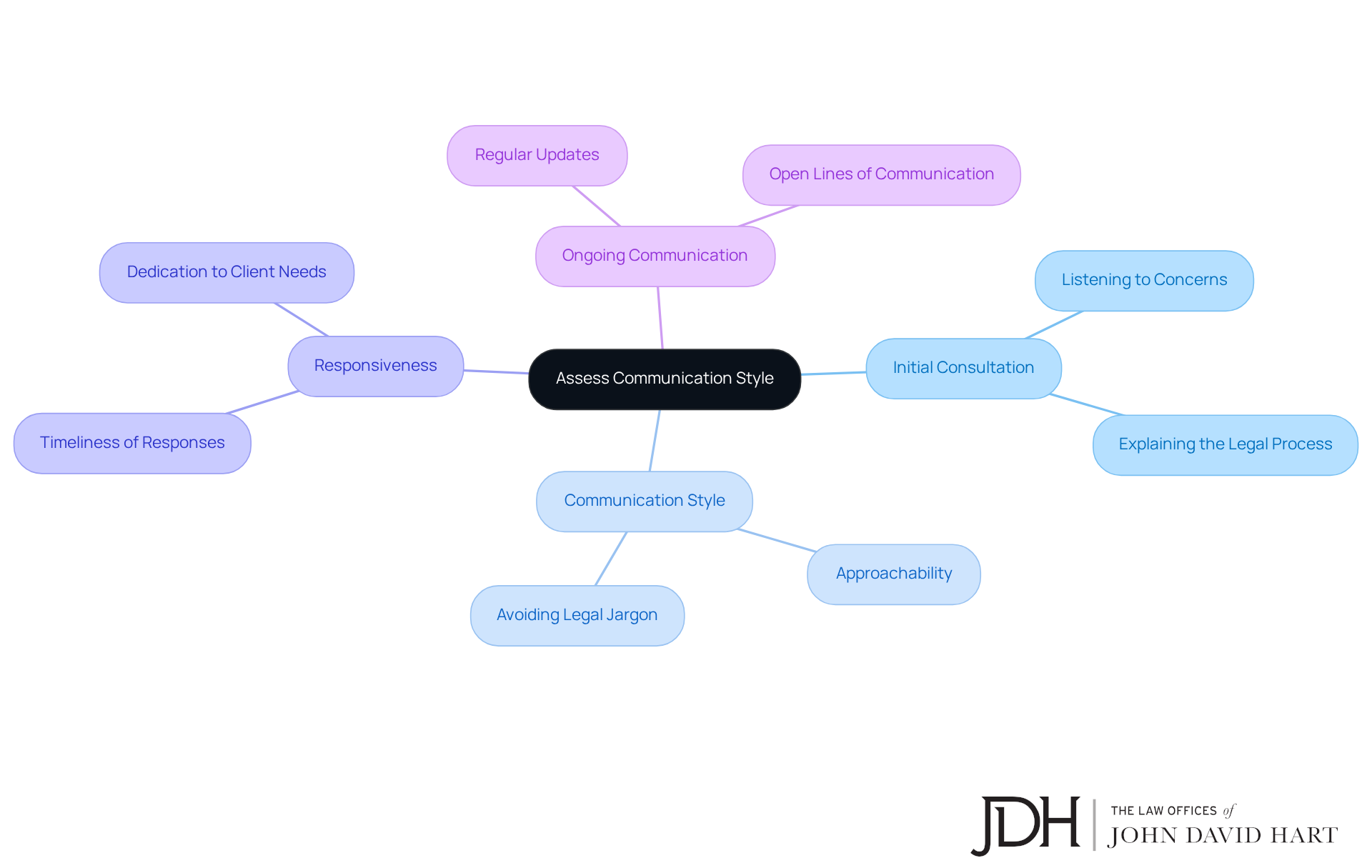 This mindmap helps you visualize the important factors to consider when choosing an offshore accident lawyer. Start at the center with the main theme, then follow the branches to explore each key point and its details. This way, you can easily see how each aspect contributes to effective communication and a positive consultation experience.