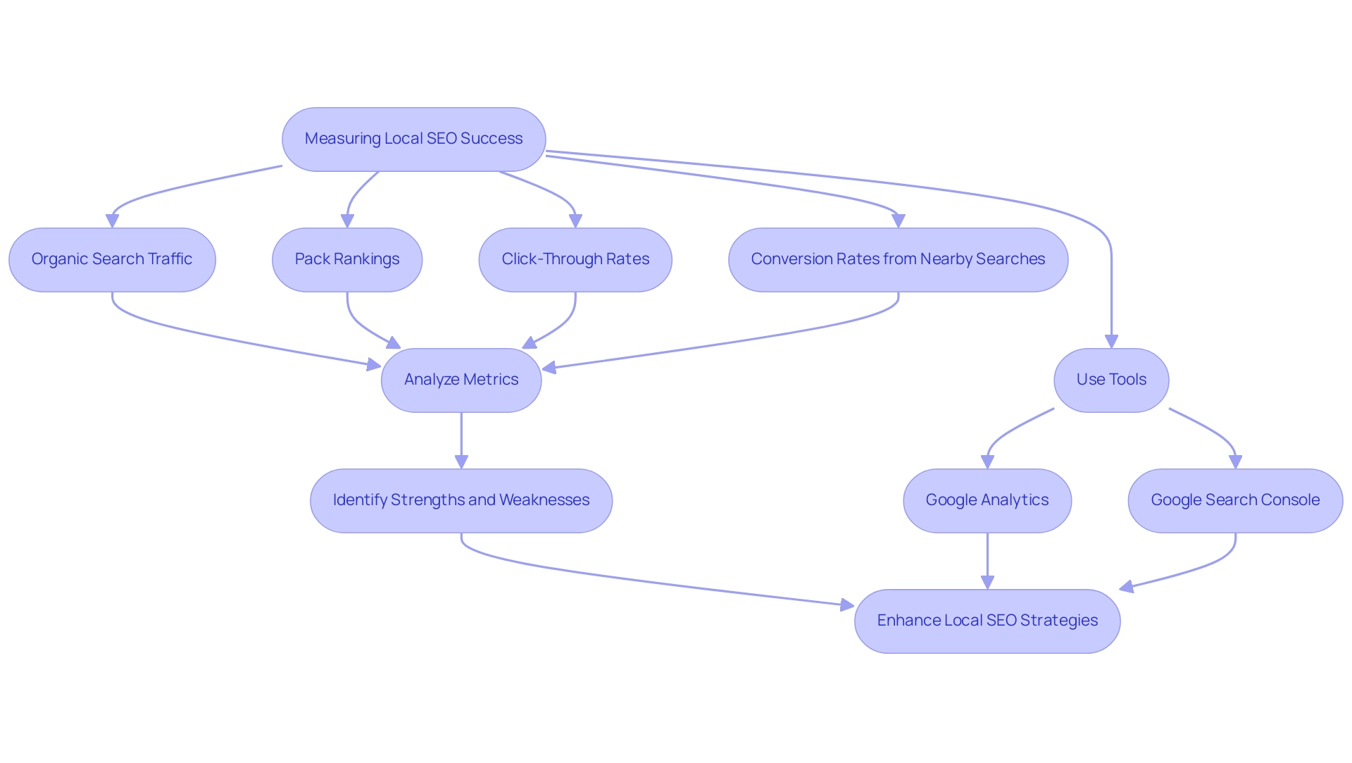 Each box represents a step or KPI in the measurement process, with arrows indicating the flow from measuring to enhancing local SEO strategies.