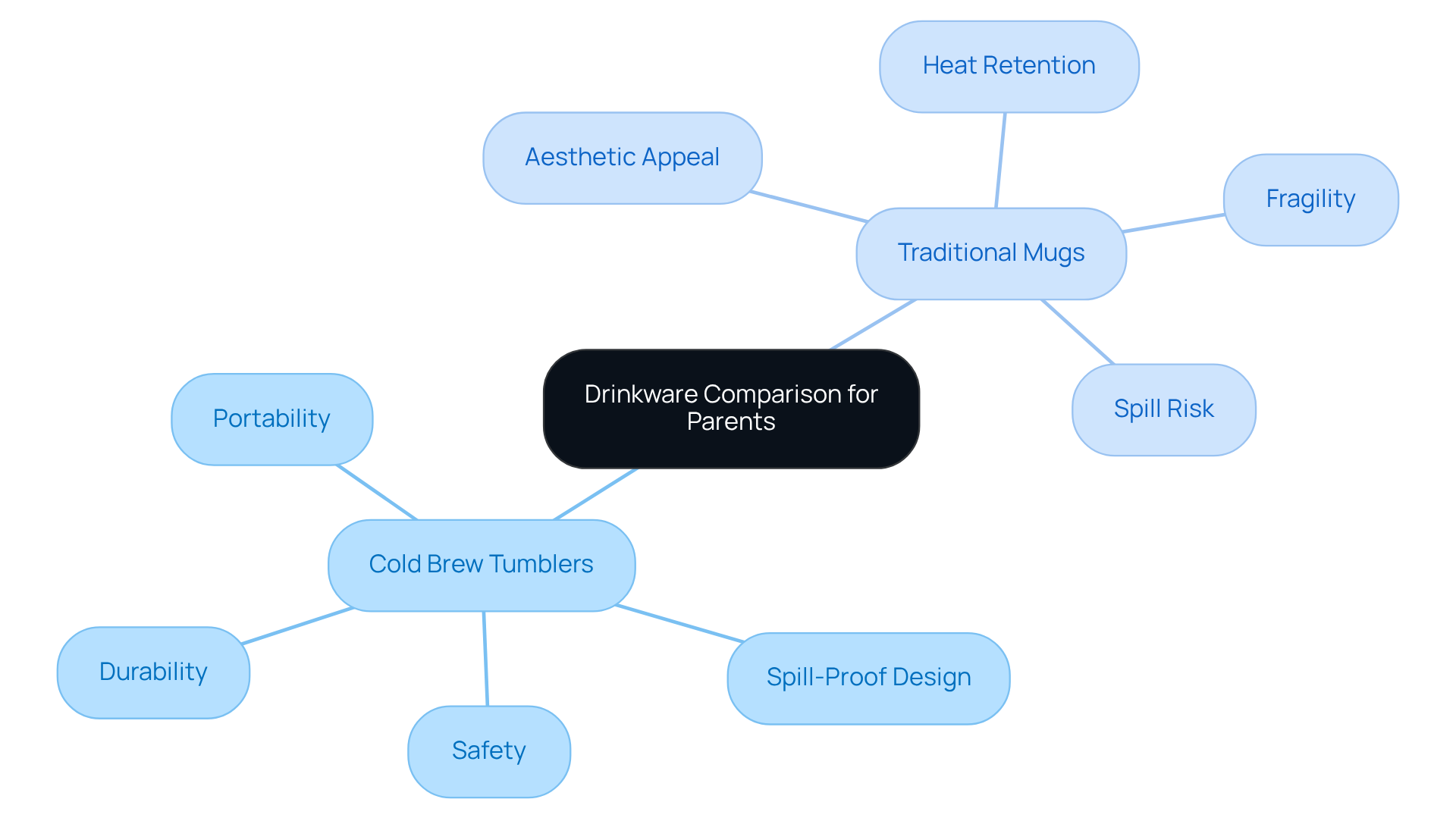This mindmap helps you see the key features of cold brew tumblers and traditional mugs. Each branch shows the advantages and disadvantages, making it easier to decide which drinkware suits your family's needs best. This mindmap helps you see the key features of cold brew tumblers and traditional mugs. Each branch shows the advantages and disadvantages, making it easier to decide which drinkware suits your family's needs best.