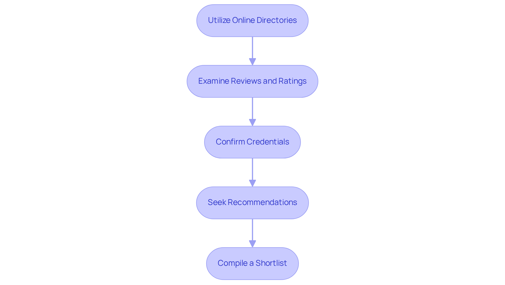 Each box represents a step in the process of finding a lawyer. Follow the arrows to see how to move from one step to the next, ensuring you cover all important aspects before making your choice.