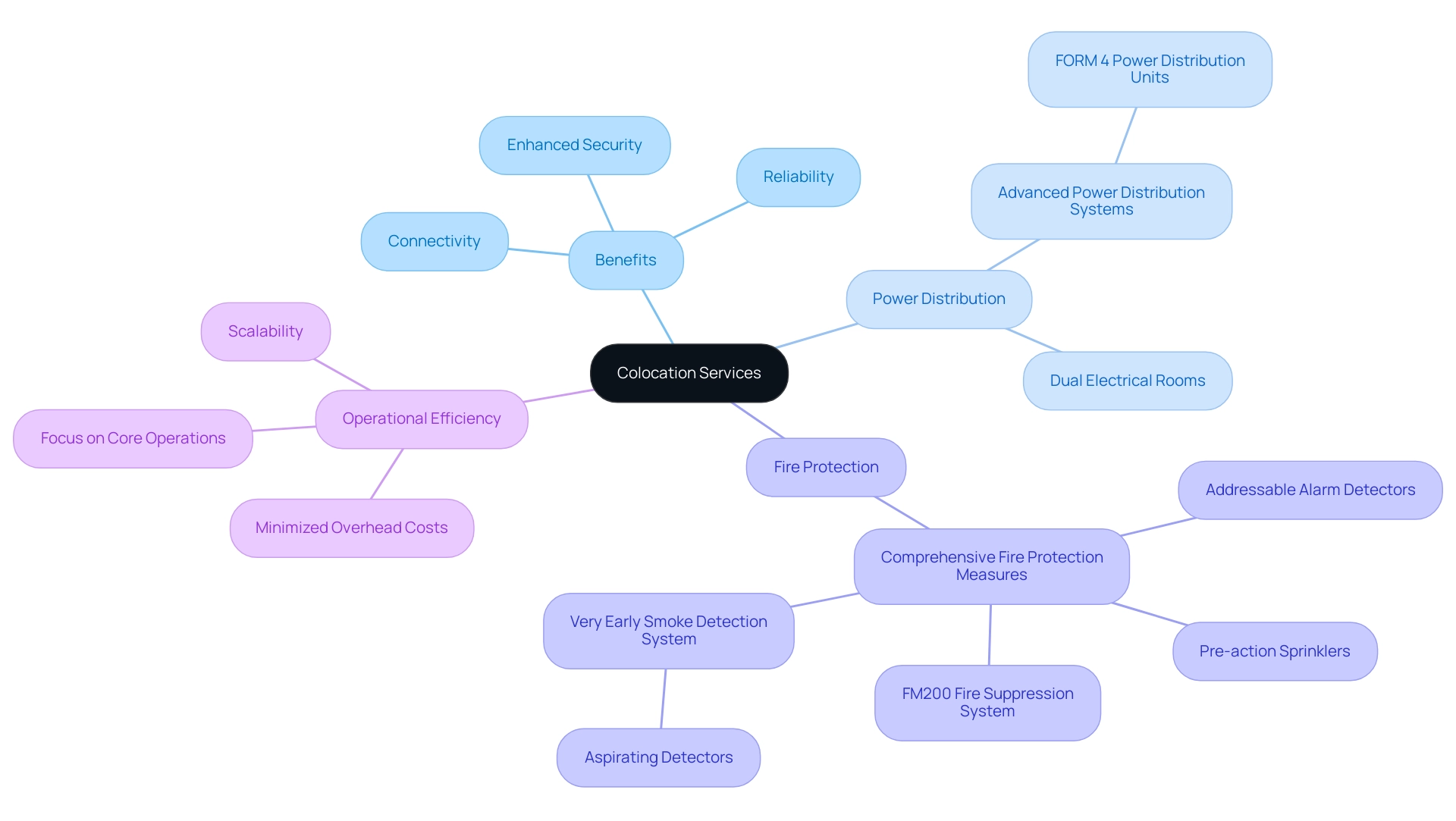 The central node represents the main concept of colocation services, with branches for benefits and key features, each color-coded for clarity.