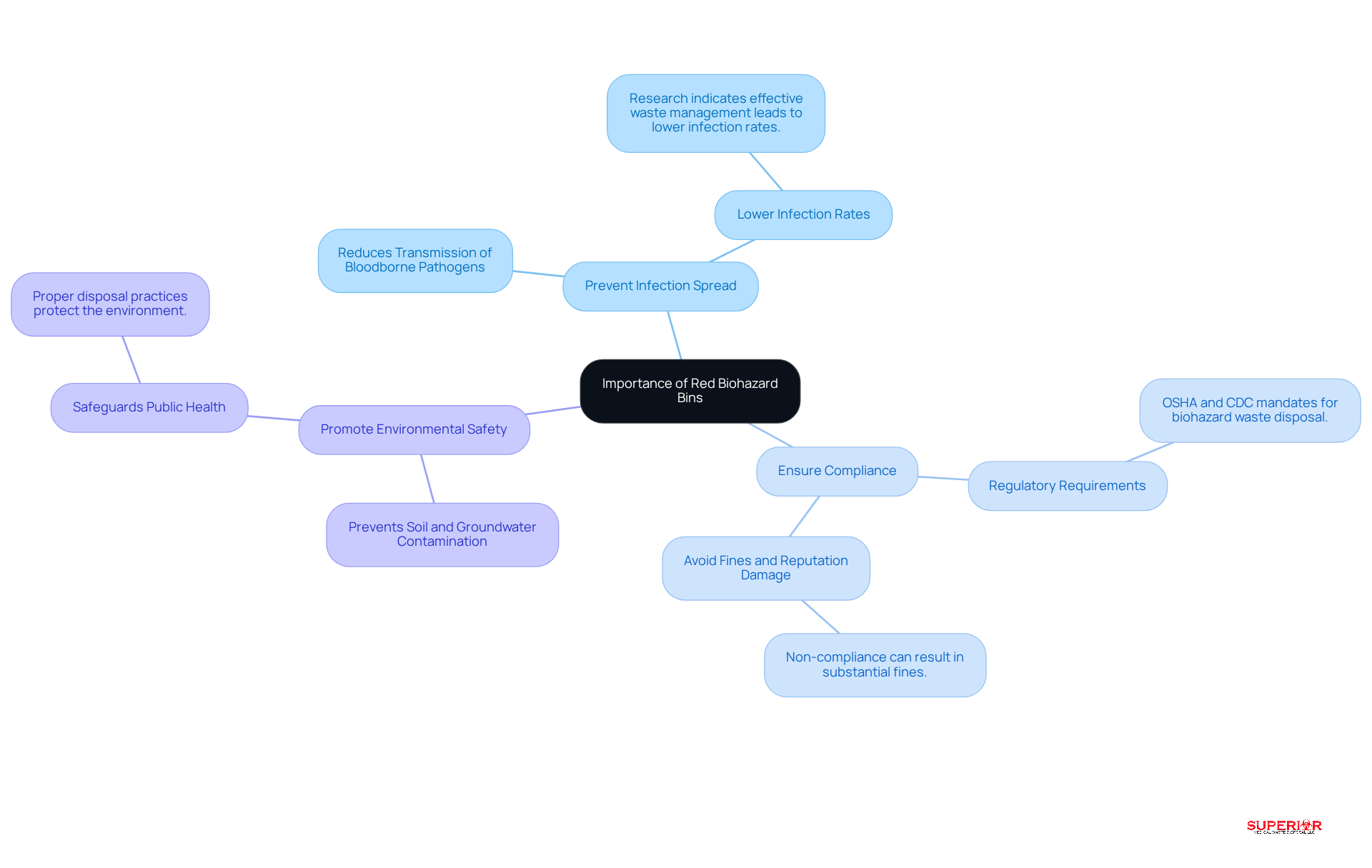 The central node represents the main topic, while the branches show the key benefits. Each sub-branch provides additional details or examples, helping you understand why red biohazard bins are essential in healthcare. The central node represents the main topic, while the branches show the key benefits. Each sub-branch provides additional details or examples, helping you understand why red biohazard bins are essential in healthcare.