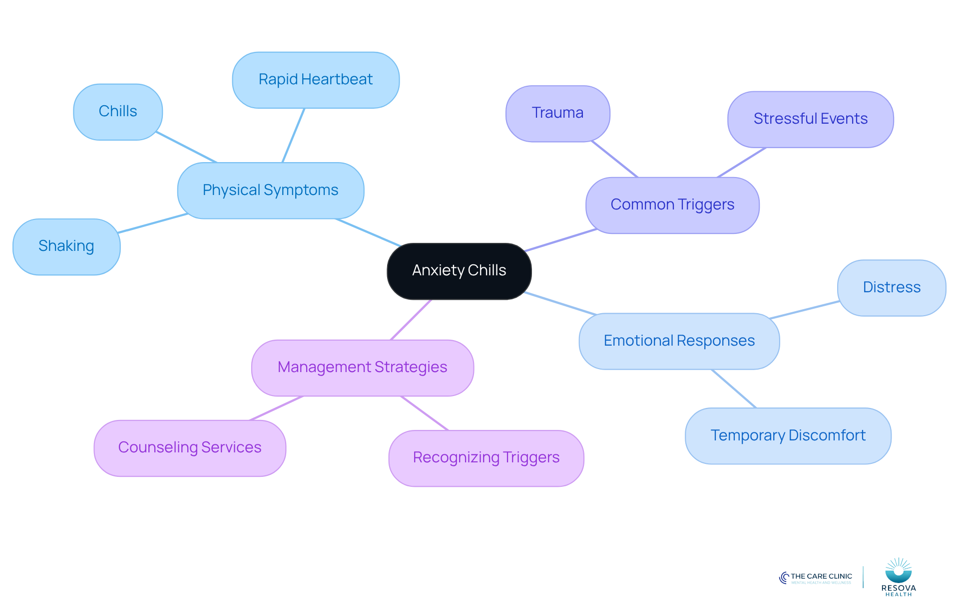 The central node represents the main topic of anxiety chills. Each branch explores different aspects, such as physical symptoms and emotional responses, helping you see how they connect and what triggers them. The central node represents the main topic of anxiety chills. Each branch explores different aspects, such as physical symptoms and emotional responses, helping you see how they connect and what triggers them.