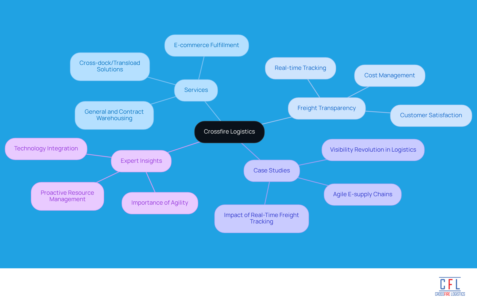 Start at the center with Crossfire Logistics, then explore the branches to see their services, the importance of freight transparency, real-world examples, and expert advice on logistics management.