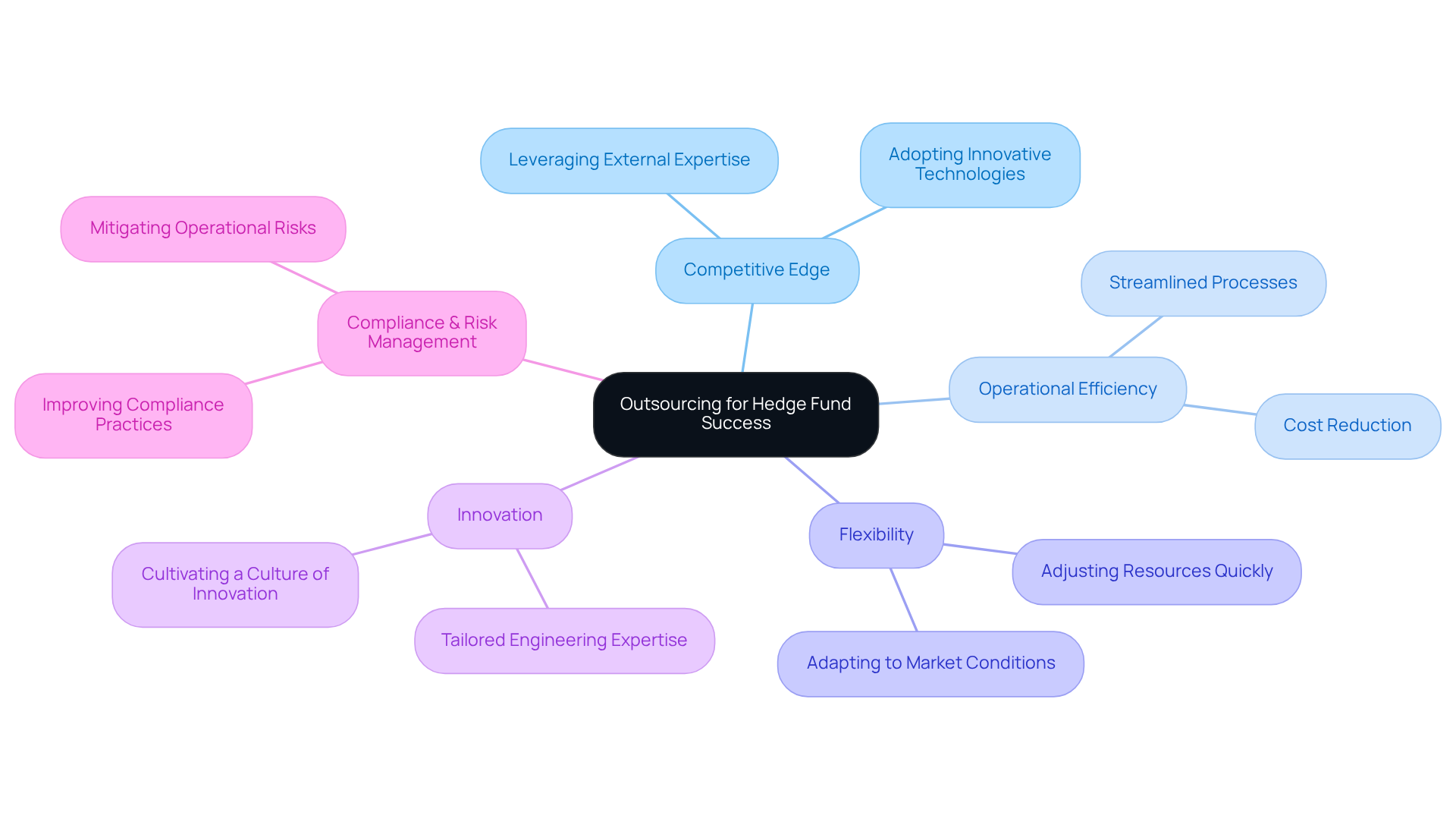 The central node represents the main idea of outsourcing, while the branches illustrate the key advantages that stem from it. Each branch can be explored to understand how outsourcing contributes to hedge fund success.