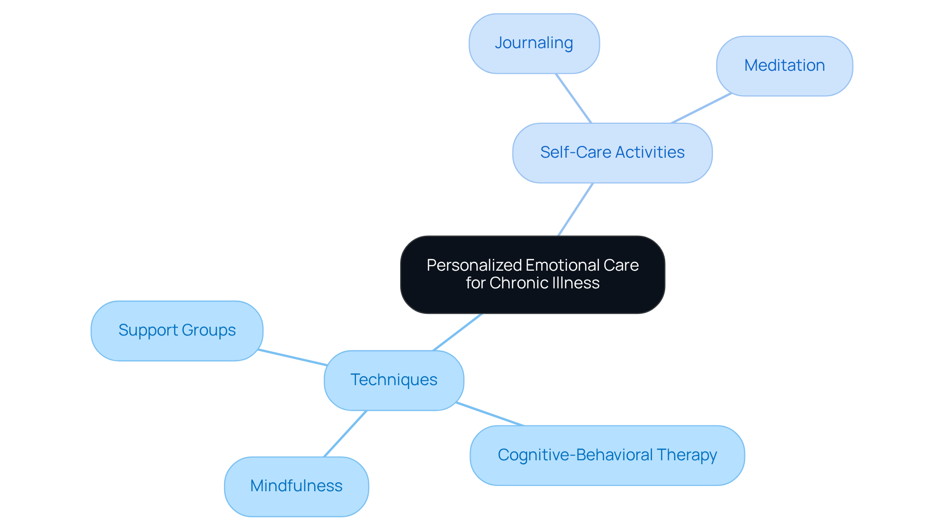 The central node represents the main theme of emotional care, while the branches show different strategies and activities that can help manage emotional challenges. Each color-coded branch helps you see how various techniques and self-care practices connect to the overall goal of improving emotional well-being.