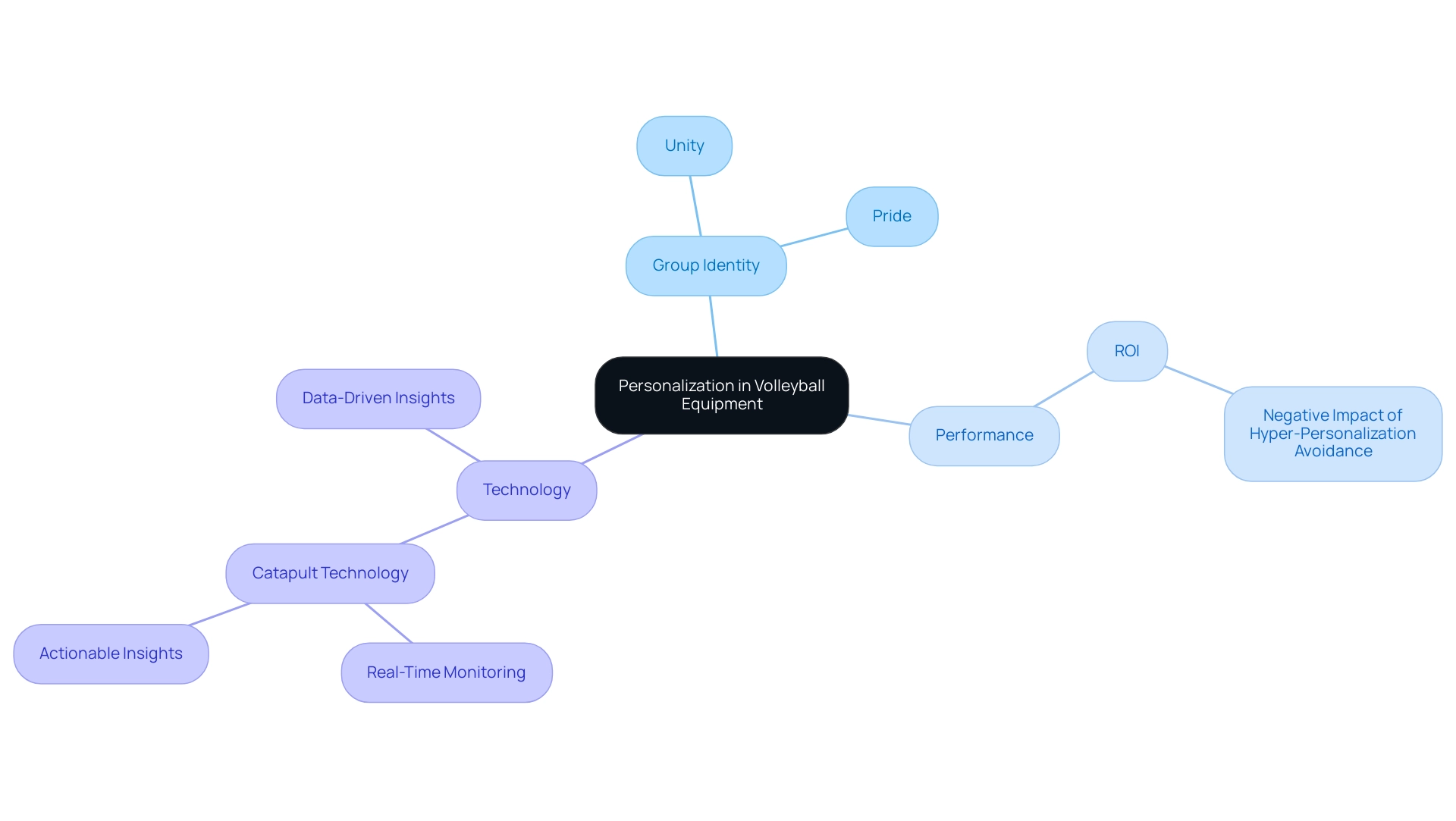 Each branch represents a key aspect of personalization, with sub-branches detailing specific elements related to group identity, performance, and technology.