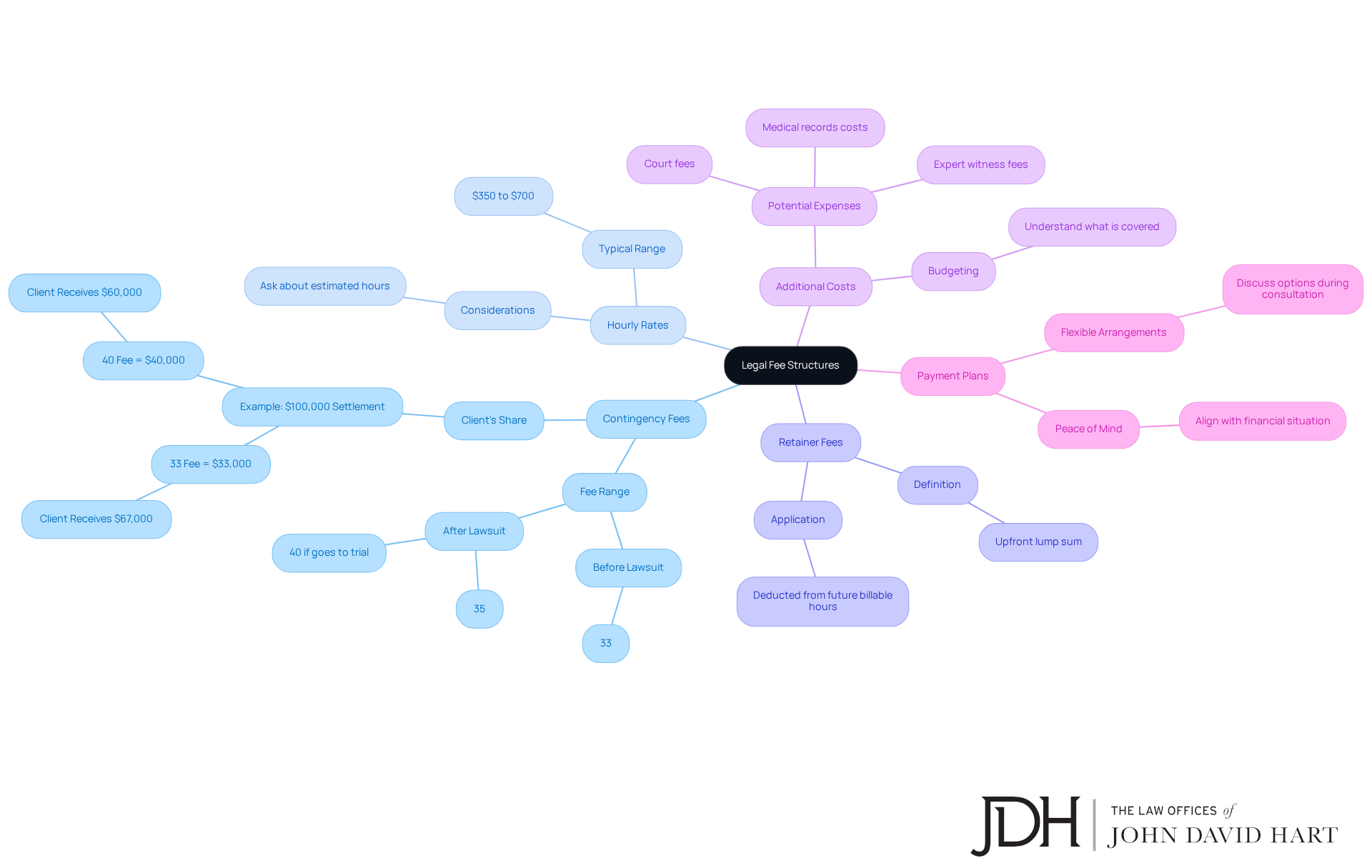 This mindmap starts with the main topic of legal fees and branches out into different types of fees and payment options. Each branch represents a category, and the sub-branches provide more details about each type. This visual helps you see how different fee structures relate to one another and what to consider when hiring a lawyer.