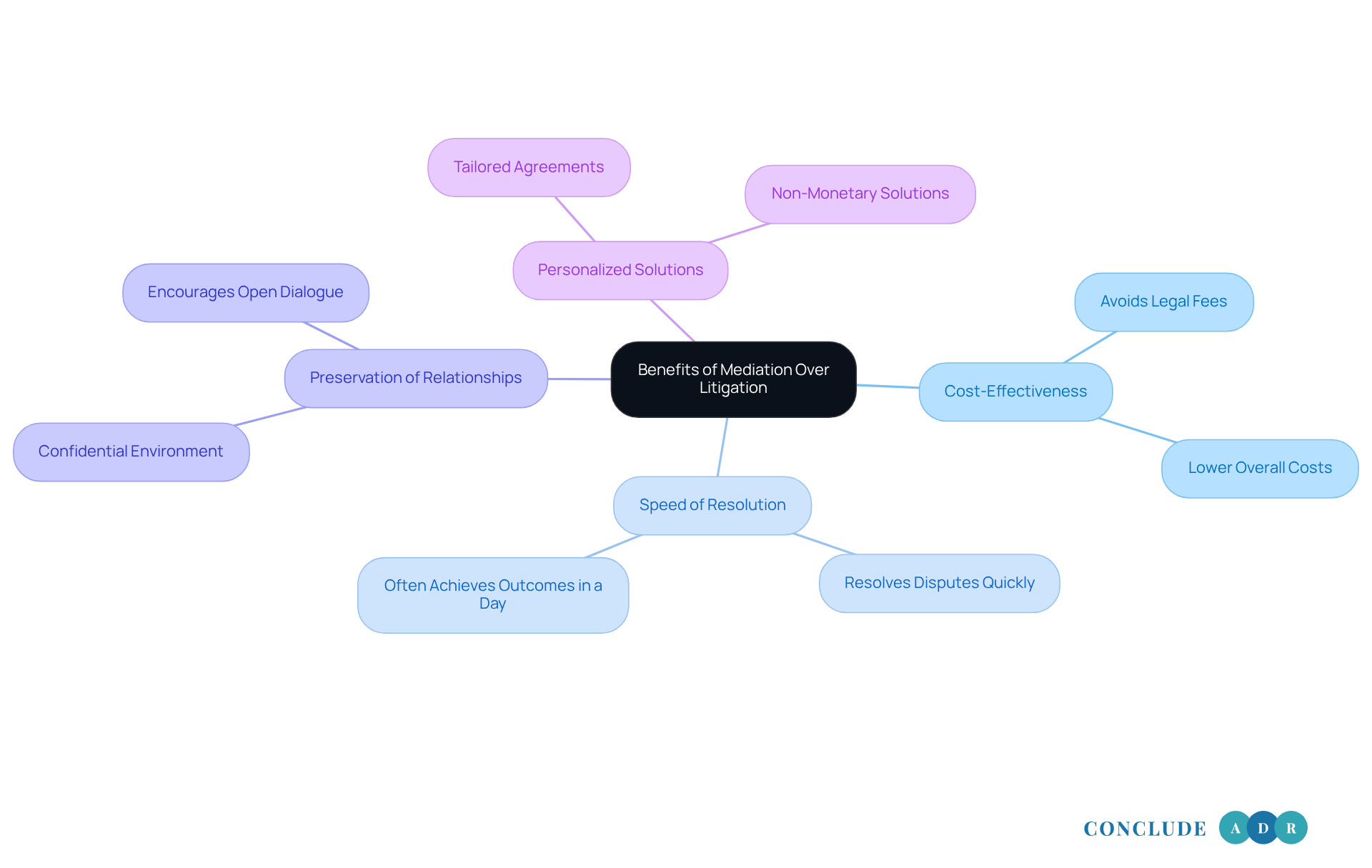 The central node represents the main topic, while the branches show the various advantages of mediation. Each sub-branch provides more detail on how mediation can help, making it easy to understand the overall benefits.